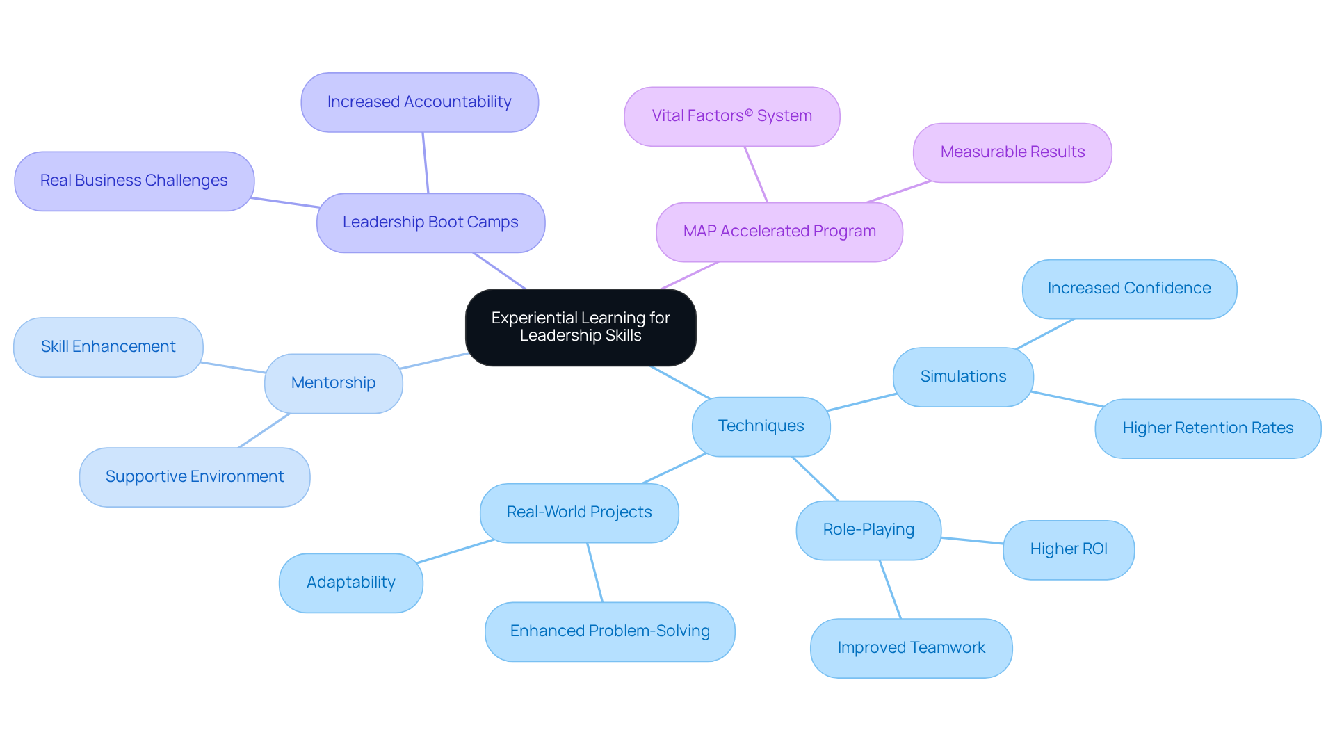 The central node represents the main theme of experiential learning in leadership. Each branch shows different techniques and their benefits, helping you see how they connect and contribute to developing effective leaders.