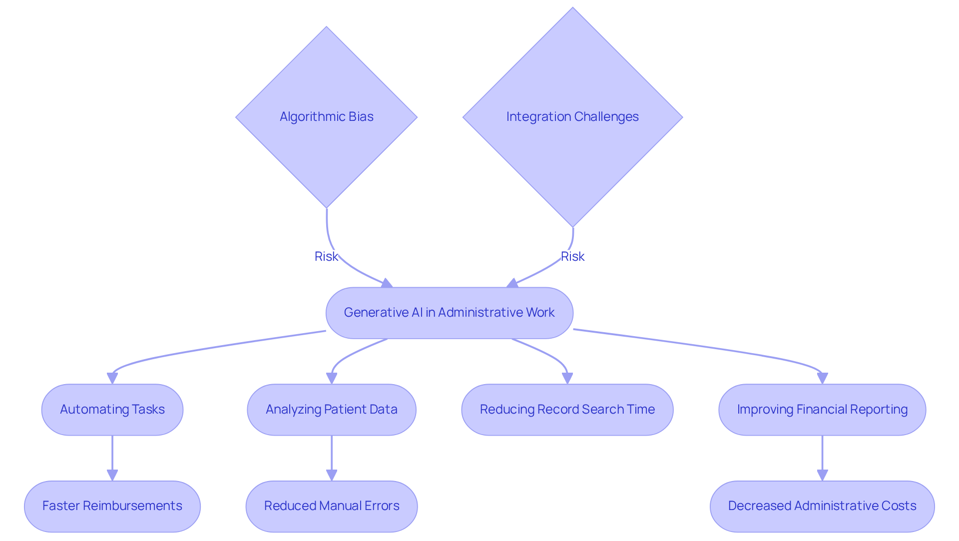 This flowchart illustrates how generative AI transforms administrative tasks in healthcare. Follow the arrows to see how AI automates processes, improves efficiency, and addresses challenges, leading to better financial outcomes.