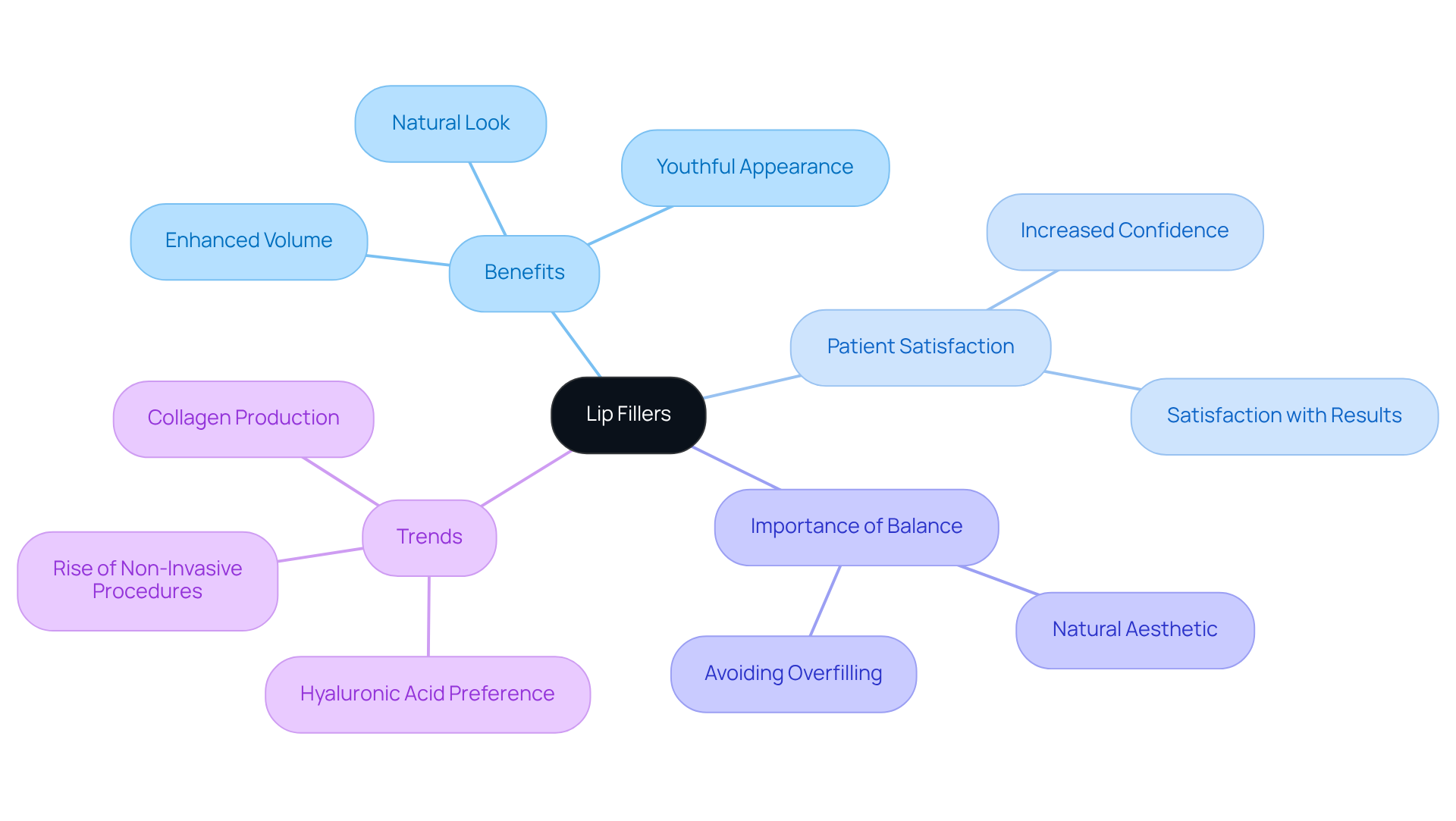 Start at the center with 'Lip Fillers', then explore the branches to see the benefits, patient experiences, and emerging trends in lip enhancement treatments.