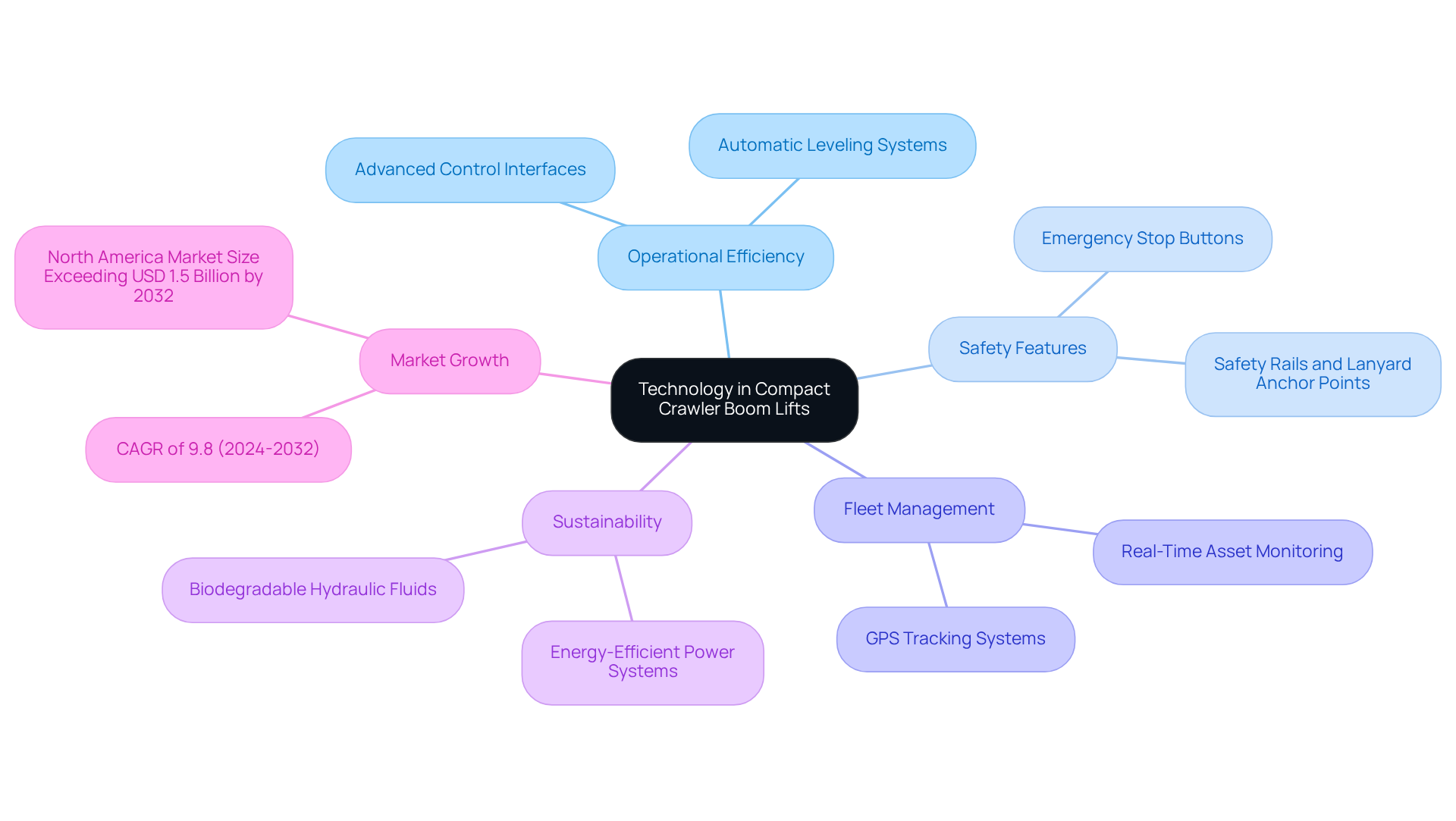 This mindmap shows how different technological advancements in compact crawler boom lifts contribute to improved efficiency, safety, and sustainability in construction. Each branch represents a key area of focus, and the sub-branches detail specific features or benefits.
