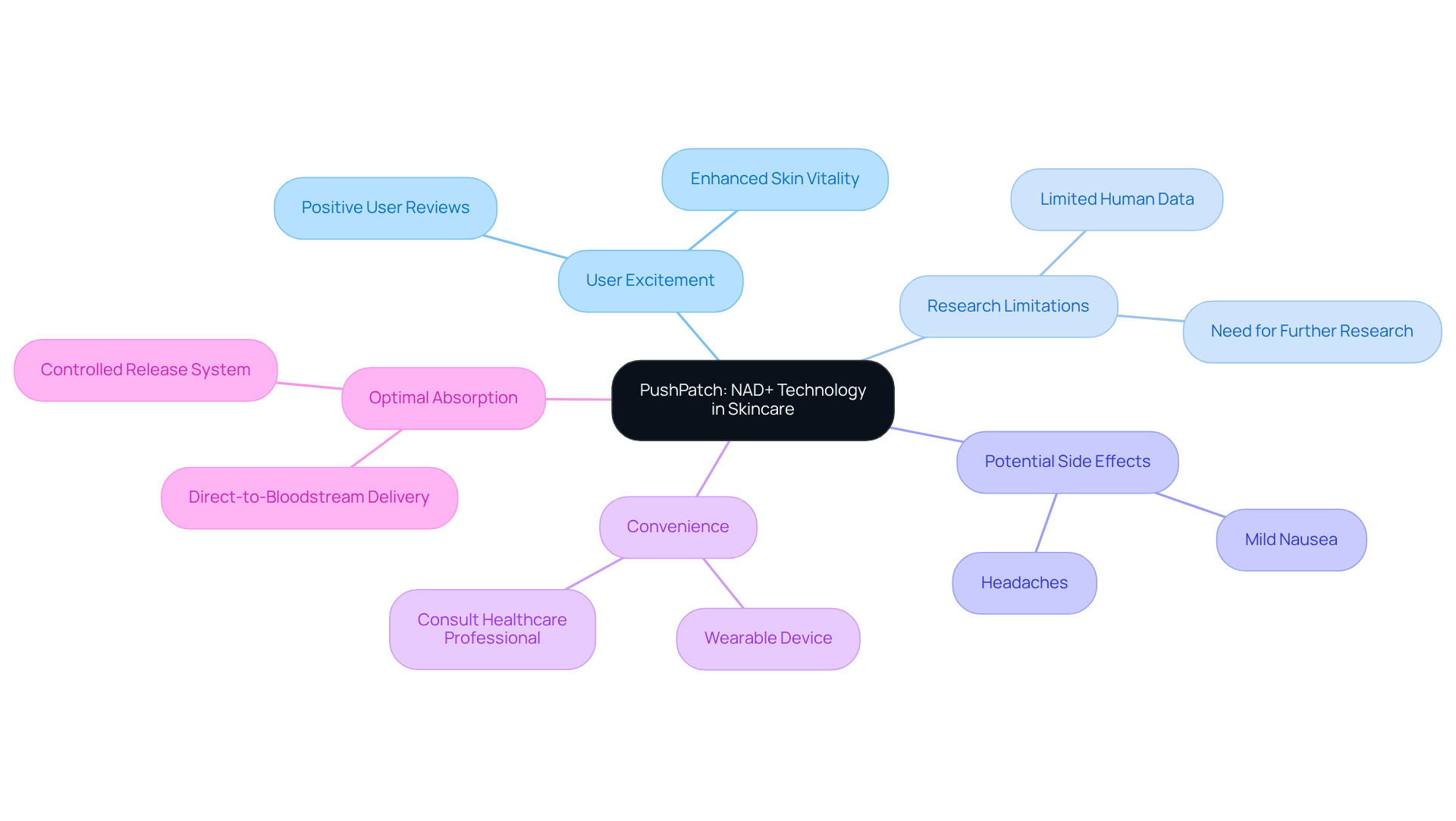 The central node represents the main topic of PushPatch technology. Each branch highlights different aspects, such as user feedback and potential concerns, helping you understand the multifaceted nature of this innovative skincare solution. The central node represents the main topic of PushPatch technology. Each branch highlights different aspects, such as user feedback and potential concerns, helping you understand the multifaceted nature of this innovative skincare solution.