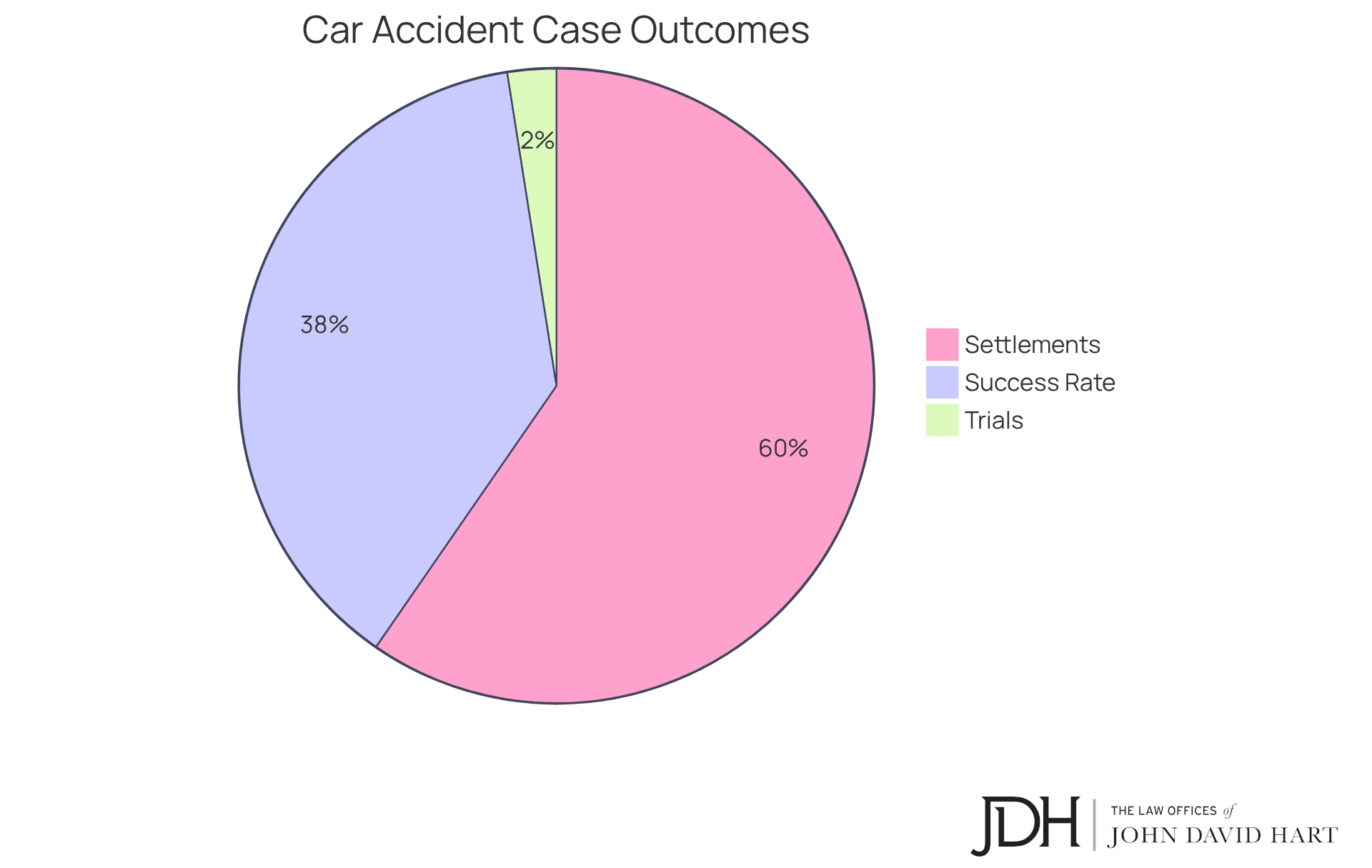 This chart shows how car accident cases typically resolve: the larger green segment represents the majority that settle, the small red segment shows those that go to trial, and the blue segment indicates the success rate for plaintiffs in trials. Understanding these proportions can help you assess the likelihood of favorable outcomes.