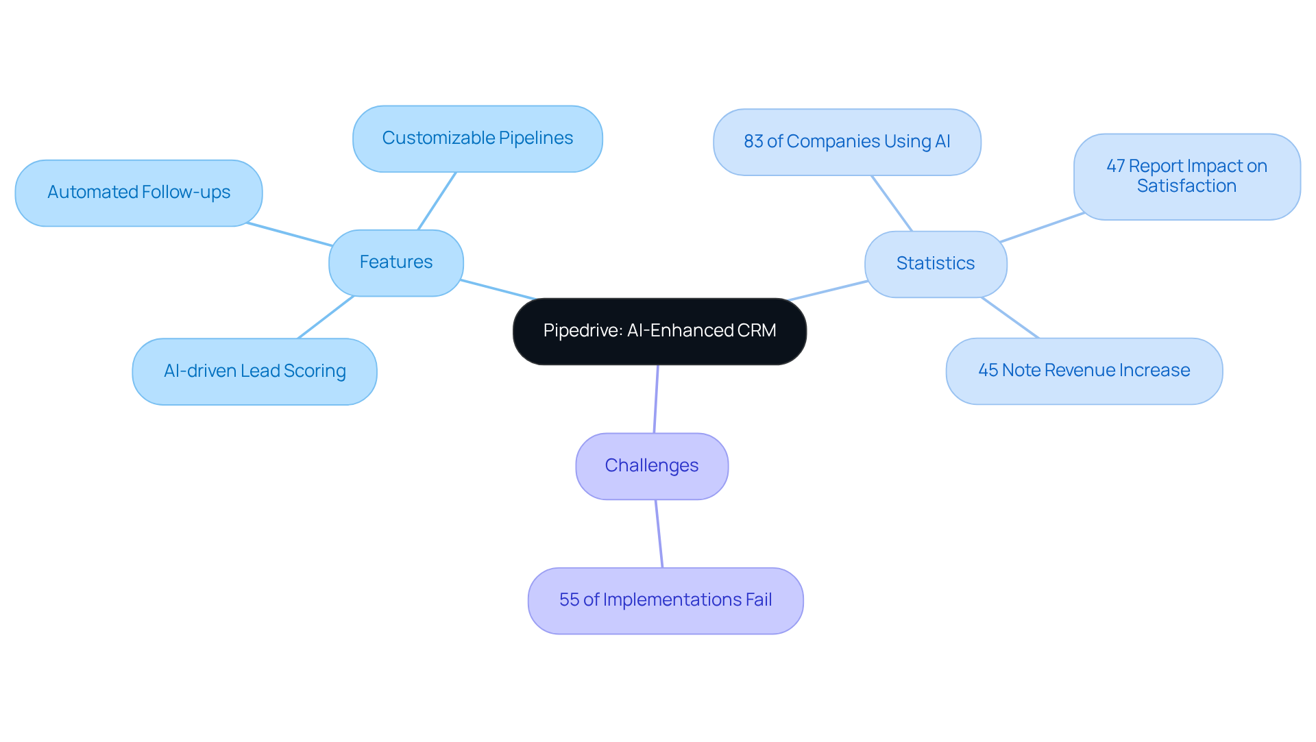 The central node represents Pipedrive, with branches showing its features, important statistics about CRM usage, and challenges in implementation. Each branch helps you understand how these elements connect and contribute to the overall effectiveness of Pipedrive.