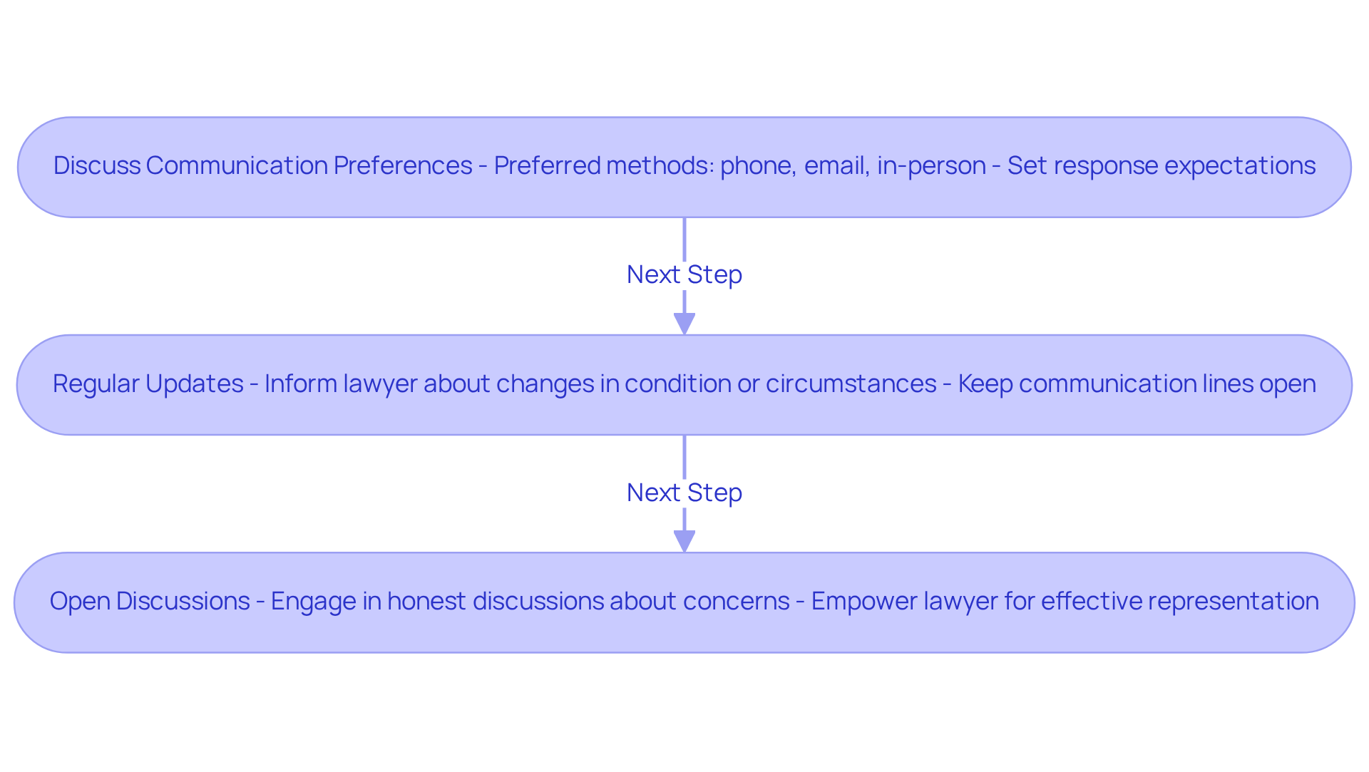 This flowchart shows the steps you can take to communicate effectively with your lawyer. Start with discussing how you want to communicate, then keep your lawyer updated, and finally, have open discussions about your concerns. This flowchart shows the steps you can take to communicate effectively with your lawyer. Start with discussing how you want to communicate, then keep your lawyer updated, and finally, have open discussions about your concerns.
