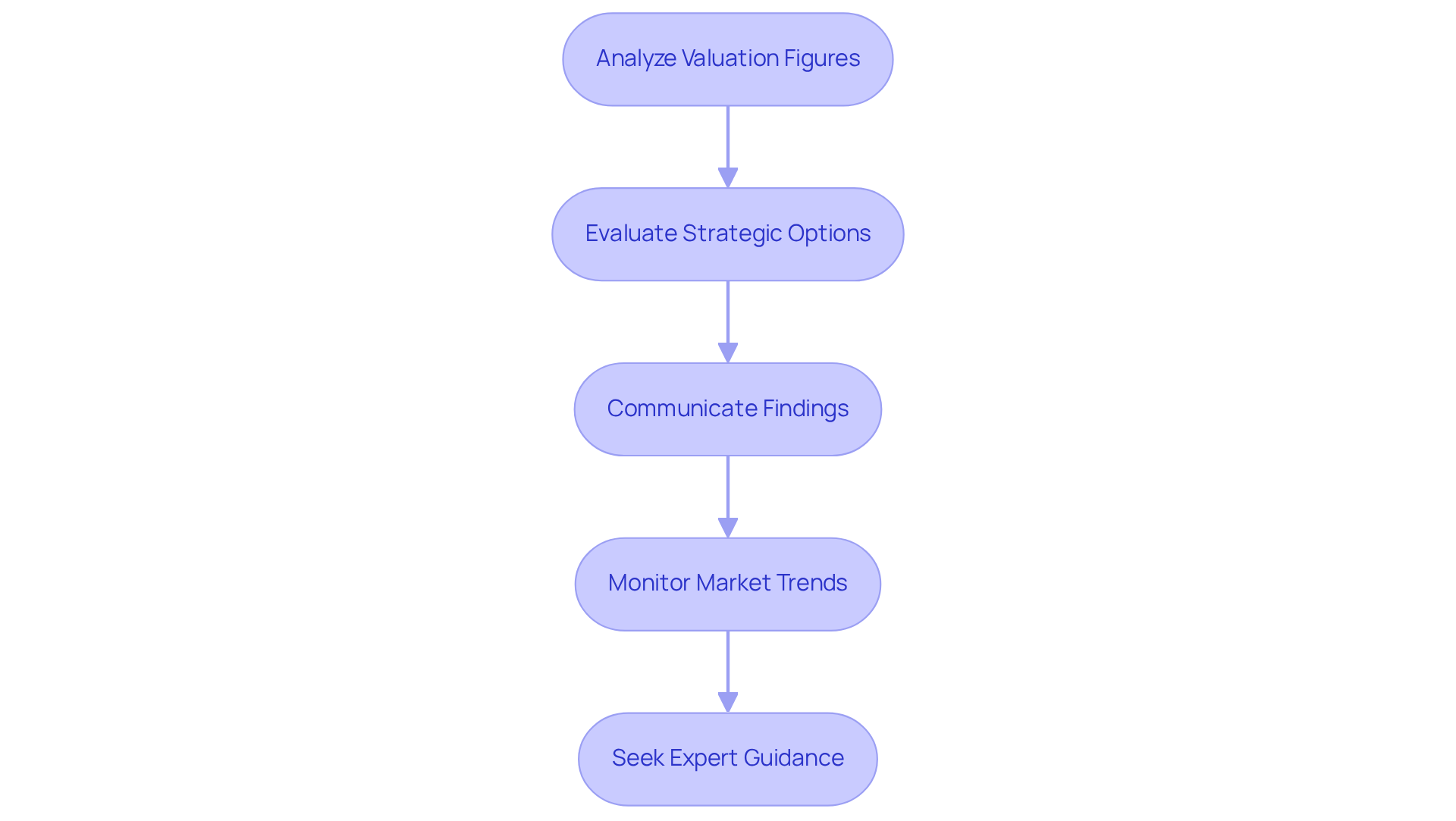 Each box represents a step in the process of interpreting valuation results. Follow the arrows to see how each step leads to the next, guiding you through informed strategic decision-making.