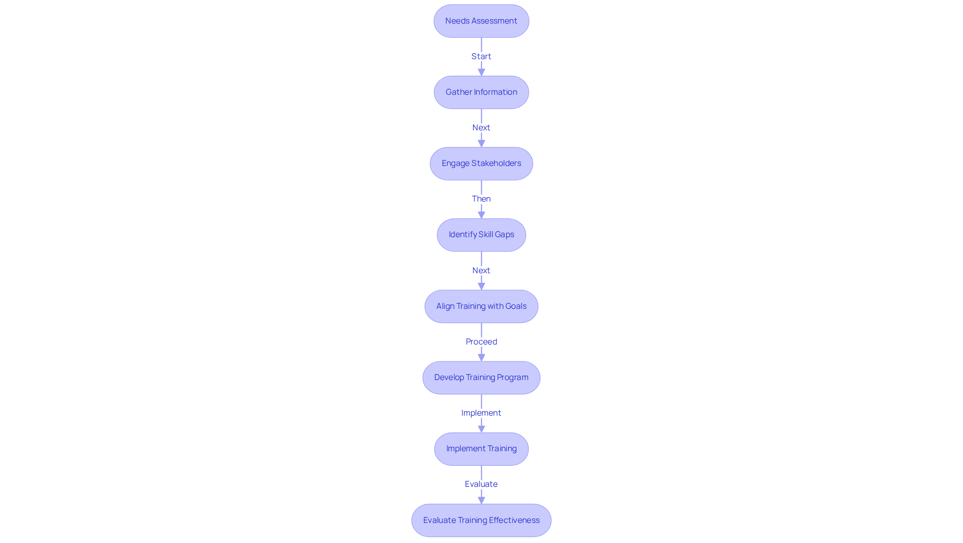 Follow the arrows to see how each step connects in the process of evaluating training needs. Each box represents a key action that contributes to developing an effective training program.