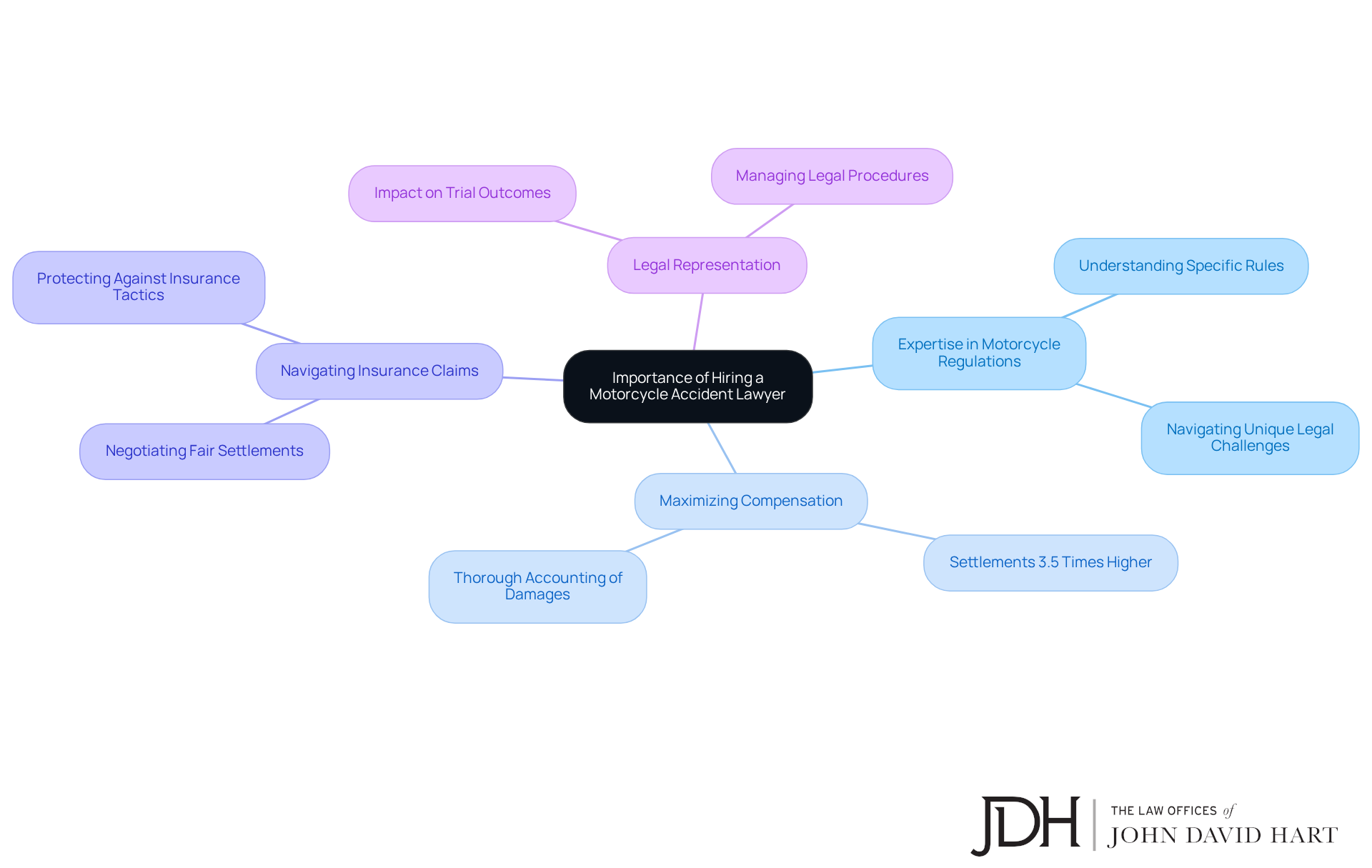 The central node represents the main topic, while the branches show the key reasons for hiring a lawyer. Each sub-branch provides additional details or examples, helping you understand why legal support is crucial after a motorcycle accident.
