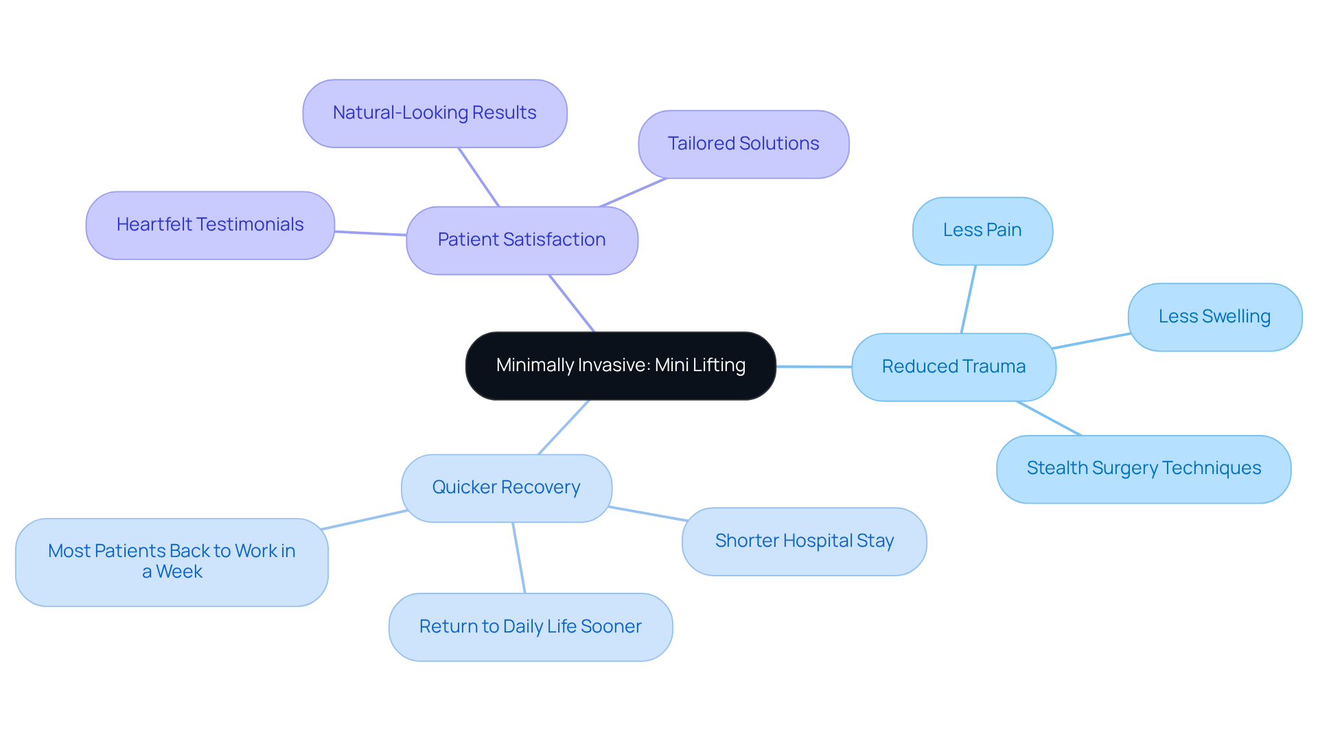 The central node represents the main topic of mini lifting, while the branches show the key benefits. Each sub-branch provides more detail about what makes mini lifting a great choice for facial enhancement.