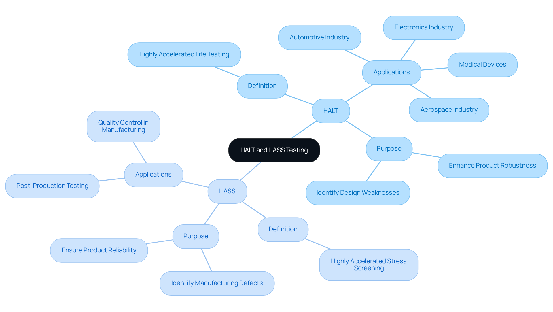 The central node represents the main topic of HALT and HASS testing. Each branch shows key aspects of these methodologies, helping you see how they contribute to product reliability and performance.