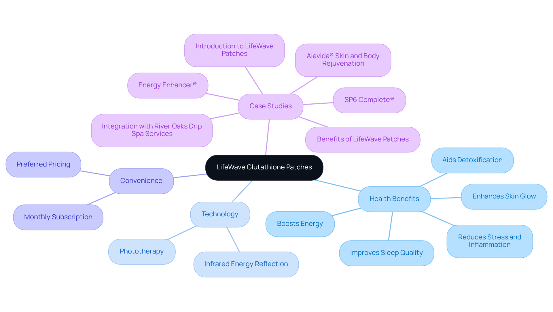 The central node represents the LifeWave patches, while the branches show different aspects of their benefits and features. Each color-coded branch helps you see how these ideas connect, making it easier to understand the overall value of the product.