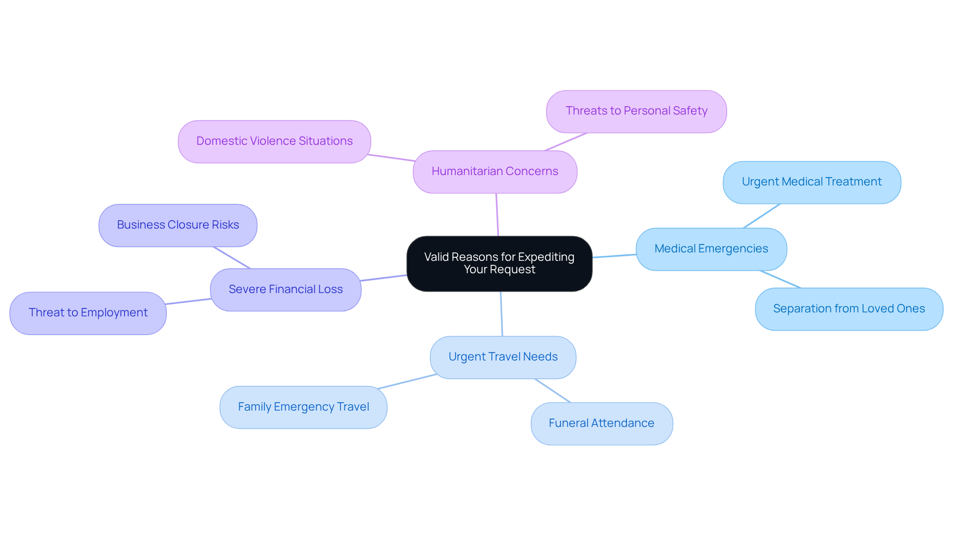 This mindmap shows the main reasons you might need to speed up your green card application. Each branch represents a different reason, and the smaller branches give examples to help you understand why these reasons are important.