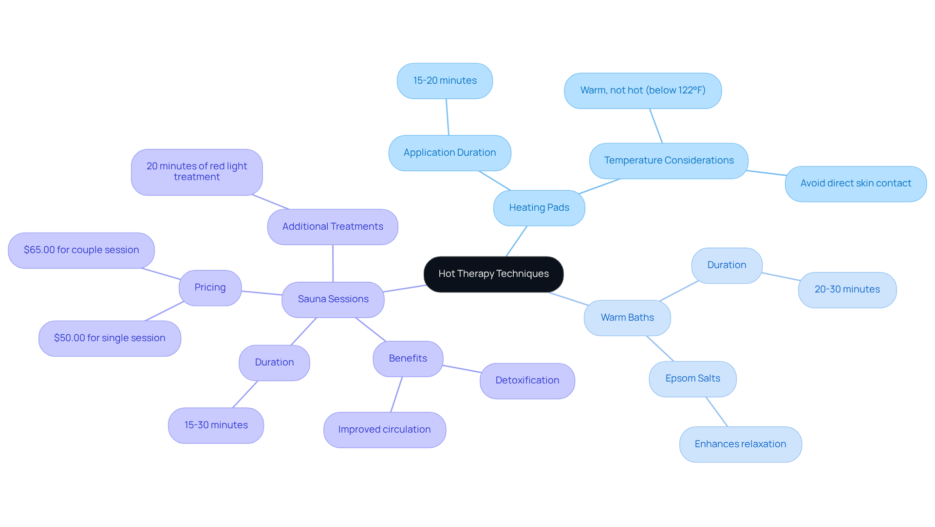 The center represents the main topic, with branches showing different techniques. Each branch reveals more details about that technique, helping you see options for hot therapy at a glance.