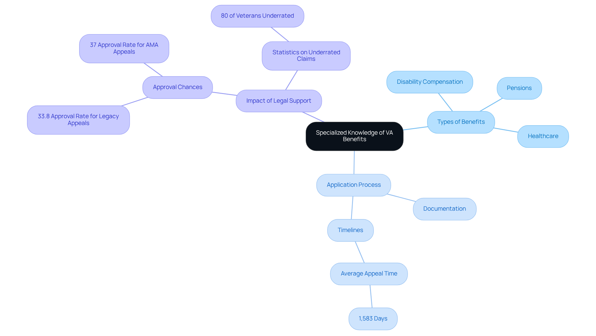 The center represents the main idea of needing specialized legal knowledge for VA benefits. Each branch shows related topics that help explain why this knowledge is crucial for service members seeking their benefits.