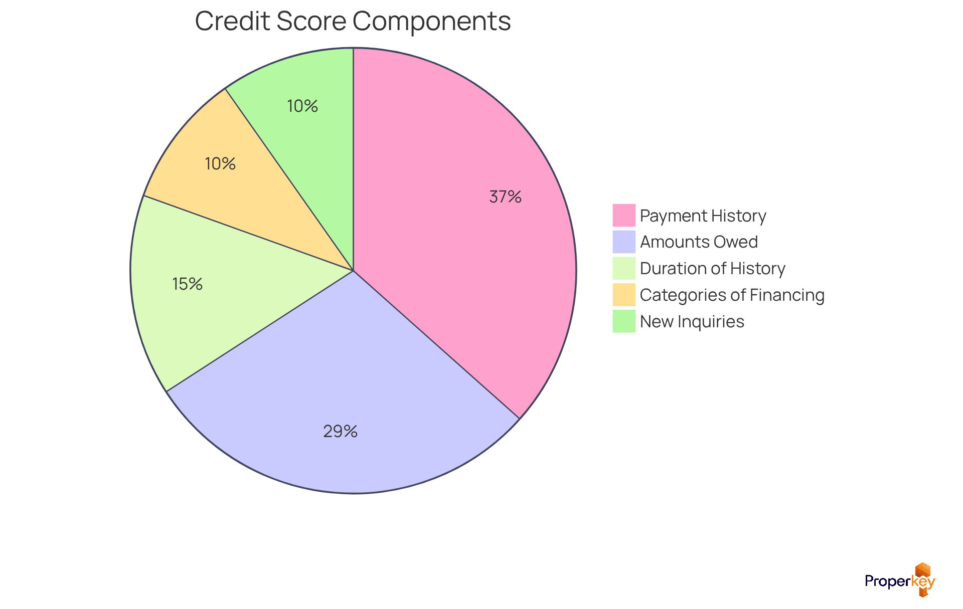 Each slice of the pie shows how much each factor contributes to your credit score. The bigger the slice, the more important that factor is in determining your score. This helps you understand what to focus on to improve your credit. Each slice of the pie shows how much each factor contributes to your credit score. The bigger the slice, the more important that factor is in determining your score. This helps you understand what to focus on to improve your credit.
