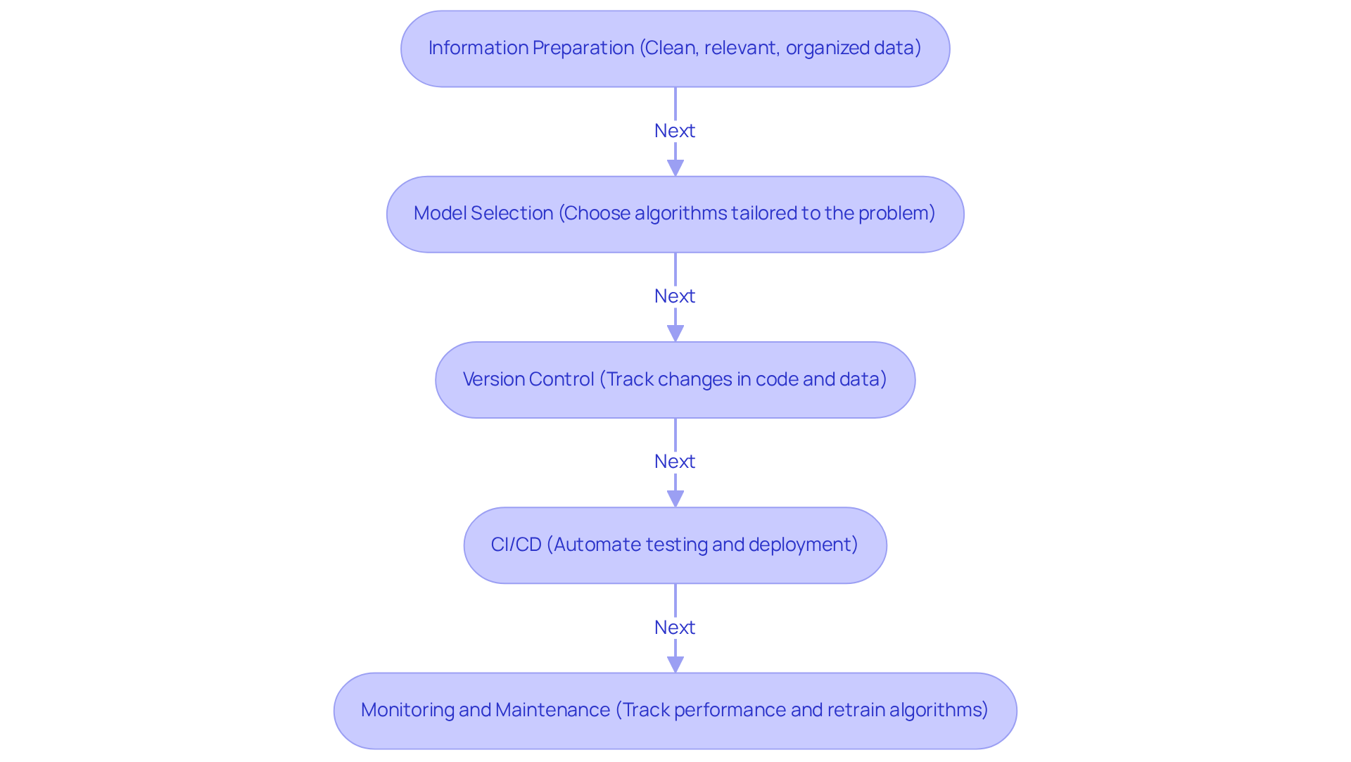Each box represents a crucial step in the machine learning integration process. Follow the arrows to see how each practice builds on the previous one, leading to successful implementation in the financial sector. Each box represents a crucial step in the machine learning integration process. Follow the arrows to see how each practice builds on the previous one, leading to successful implementation in the financial sector.