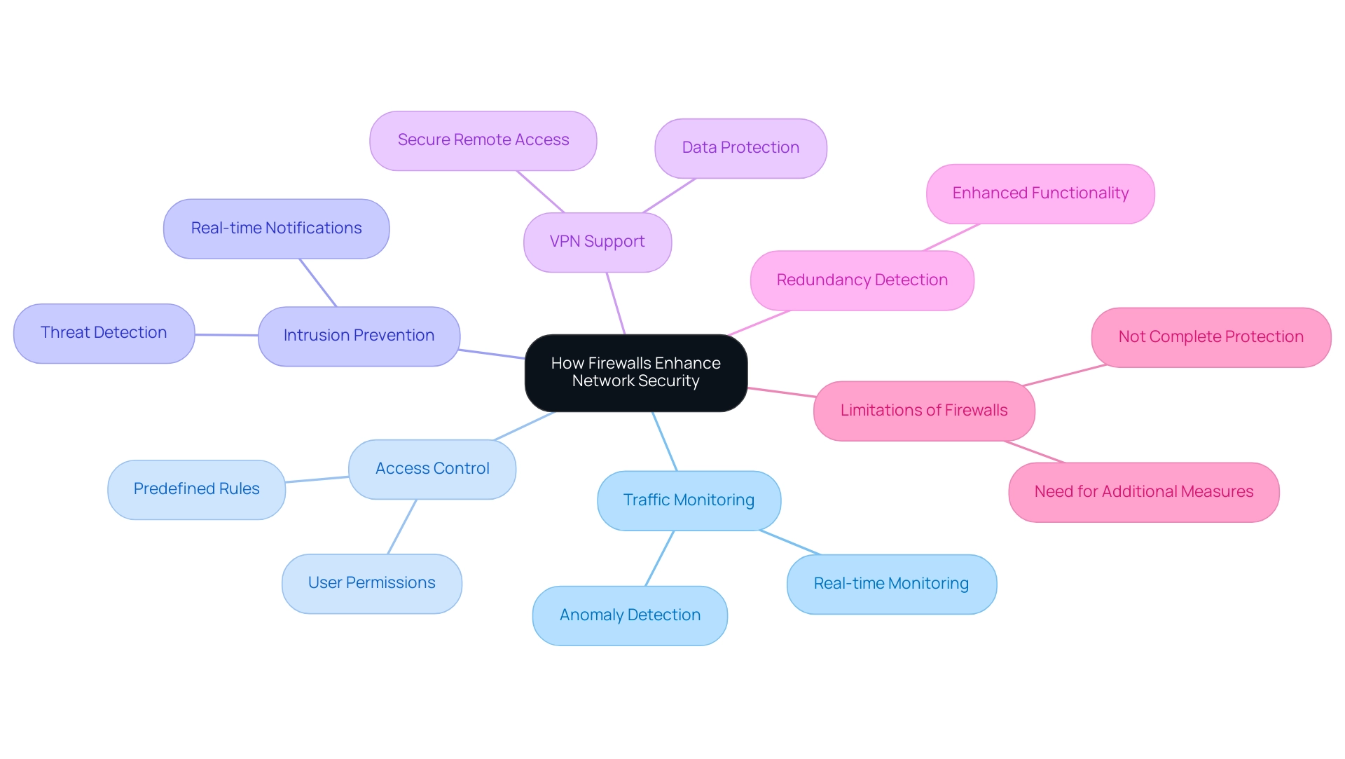 Each branch represents a key functionality of firewalls, with sub-branches detailing specific aspects of each functionality.