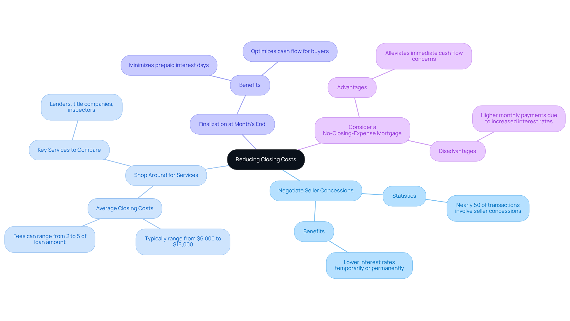 The central node represents the main goal of reducing closing costs, while each branch shows a different strategy. Follow the branches to explore the details and benefits of each approach.