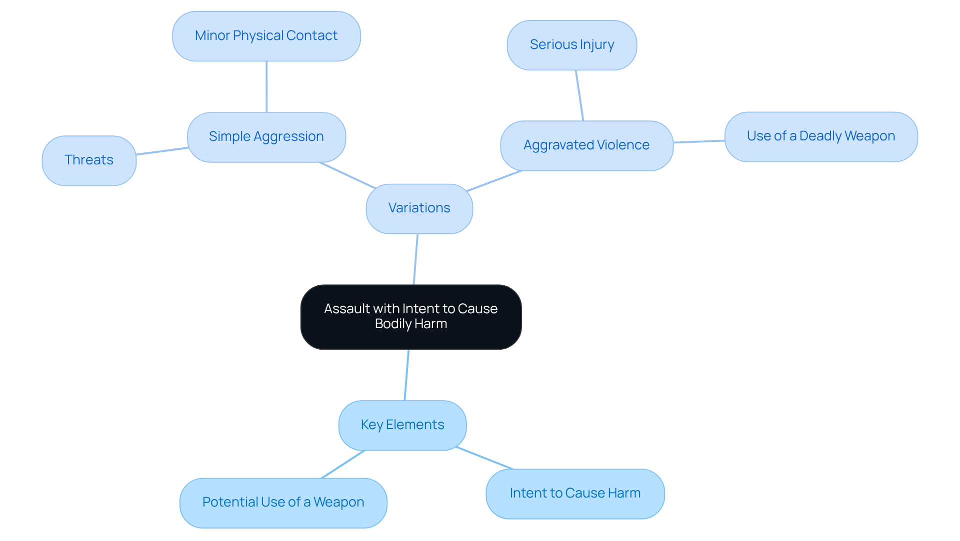 The central node represents the main topic, while the branches show key elements and variations of the offense. Each branch helps you see how different aspects of the law connect, making it easier to grasp the complexities involved.