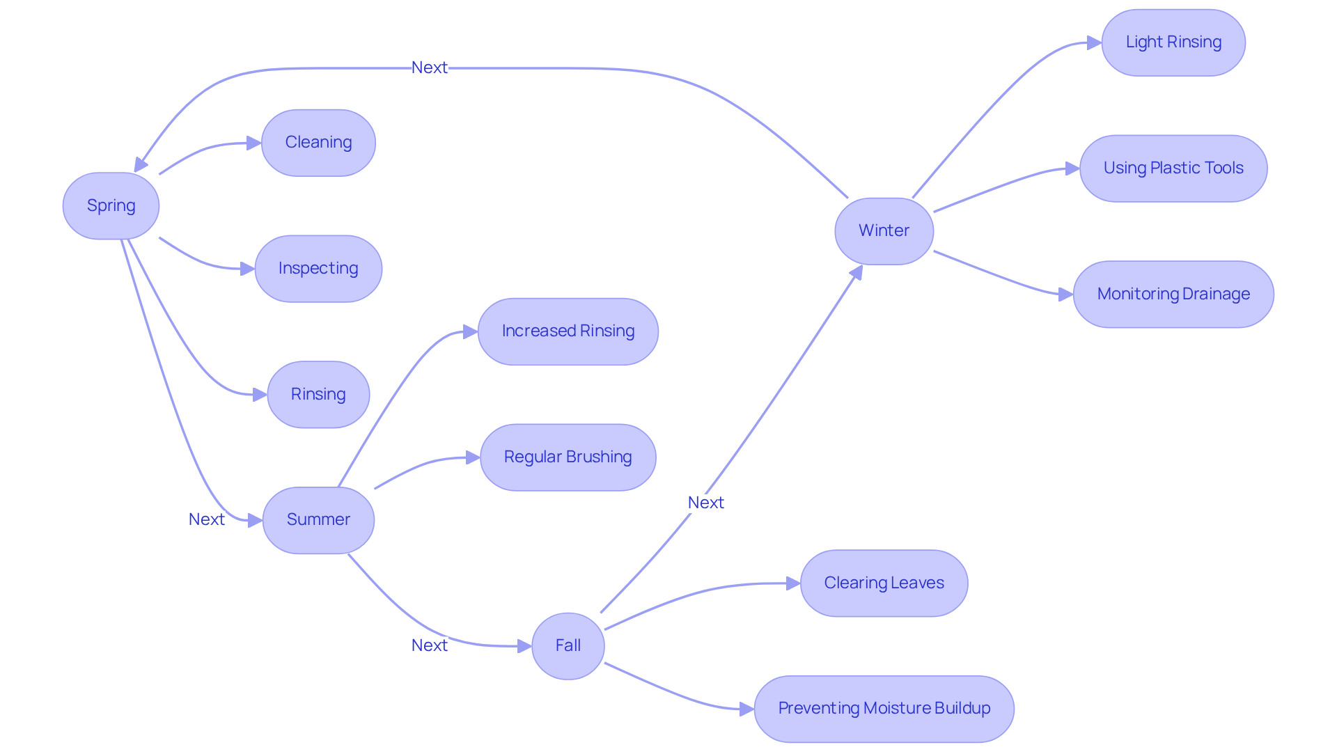 Each box represents a season with specific care tasks. Follow the arrows to see how to maintain your artificial grass throughout the year, ensuring it stays beautiful and functional.