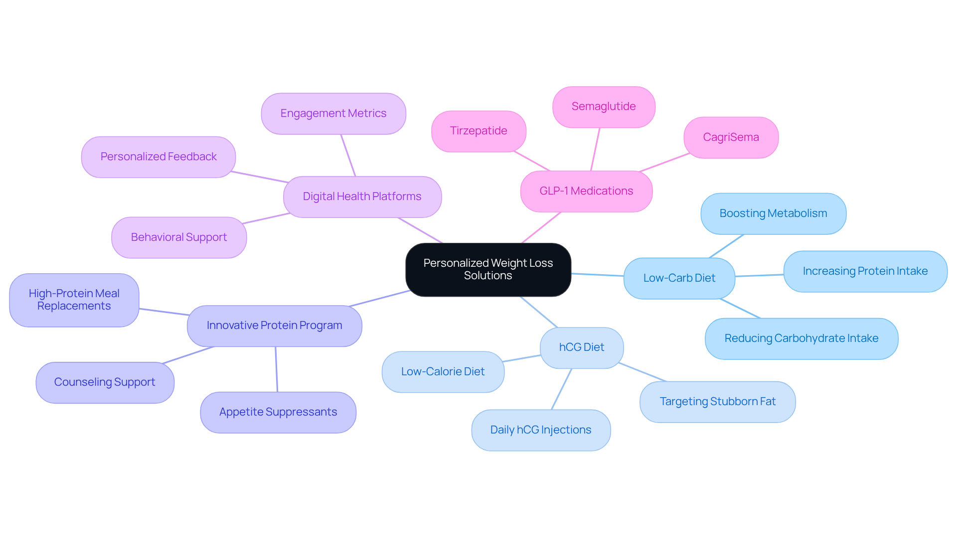 The center represents the overall theme of personalized weight loss. Each branch shows a different program, and the sub-branches detail what each program includes. This helps you see how each approach contributes to achieving a healthier body.
