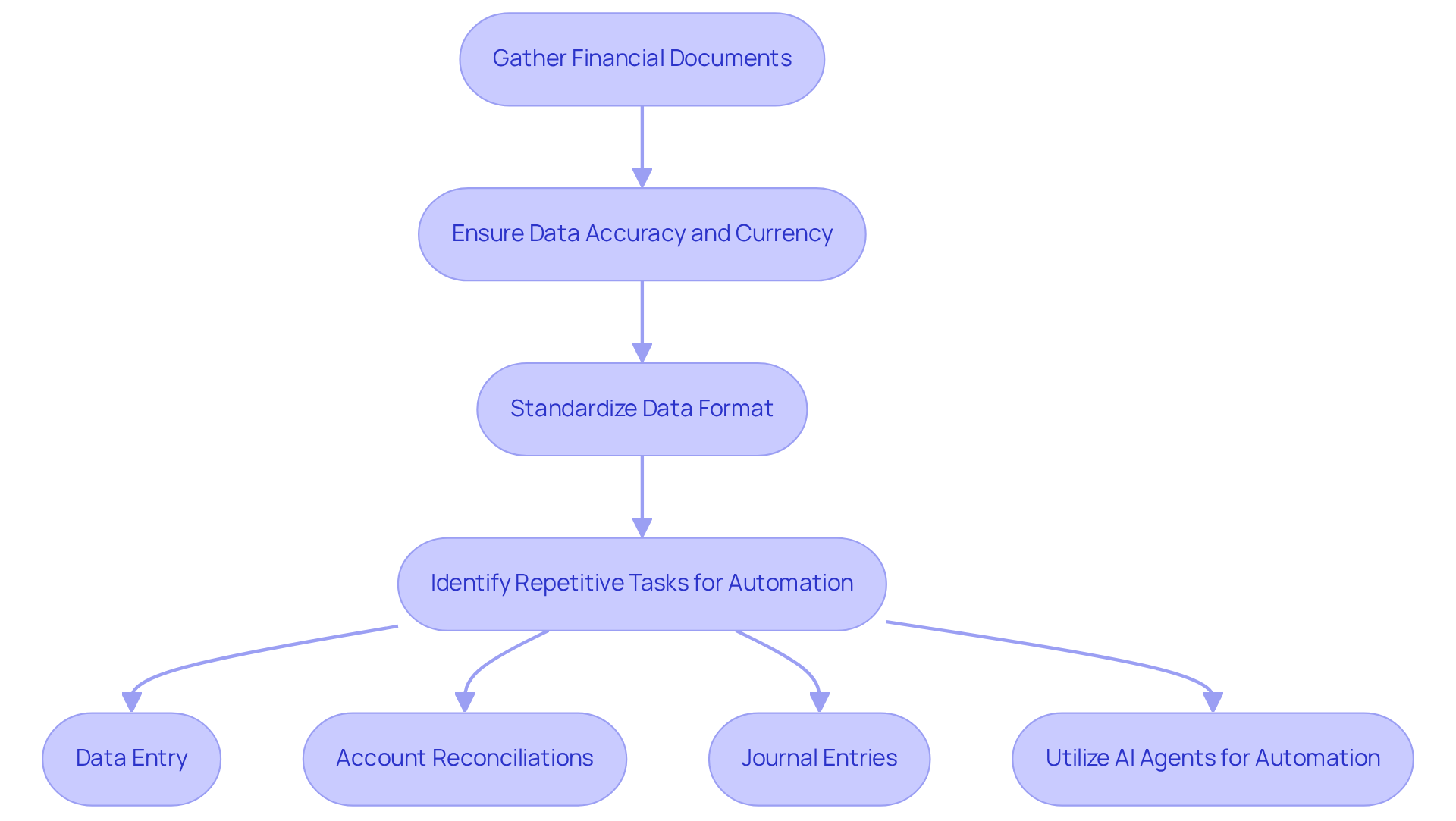 Follow the arrows to see each step in preparing your data for automation. Each box represents a key action, leading you through the process from gathering documents to utilizing AI for routine tasks.