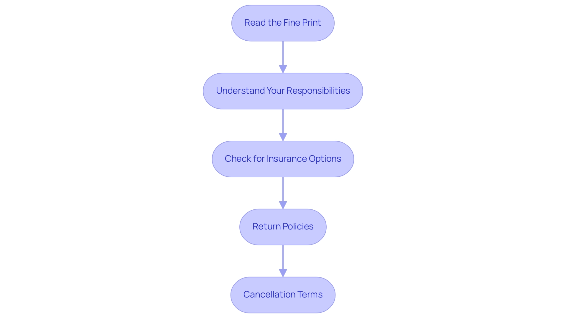 Each box represents a key step in understanding rental agreements, with arrows indicating the sequence to follow.