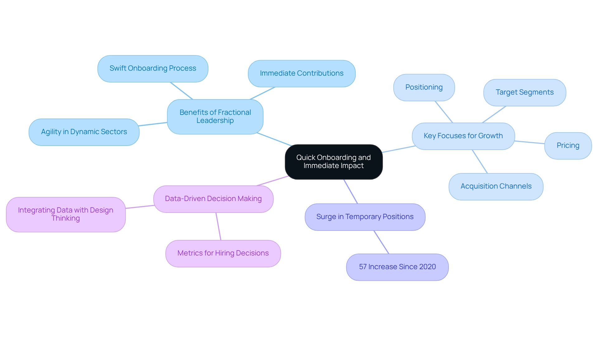 The central node represents the main theme, with branches indicating benefits, key focuses for growth, trends in leadership positions, and decision-making strategies.