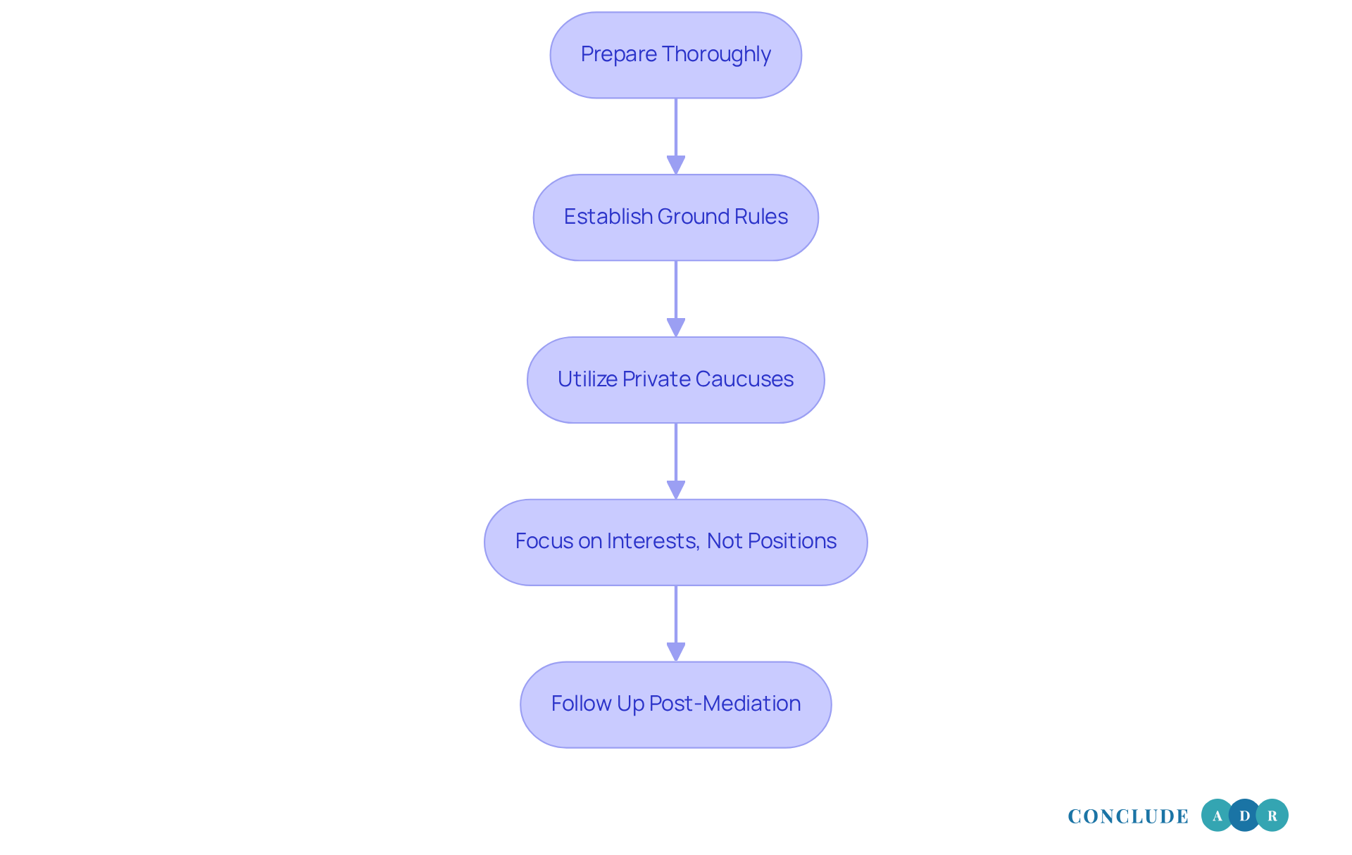 Each box represents a key strategy in the mediation process. Follow the arrows to see the recommended order of implementation for achieving effective conflict resolution.