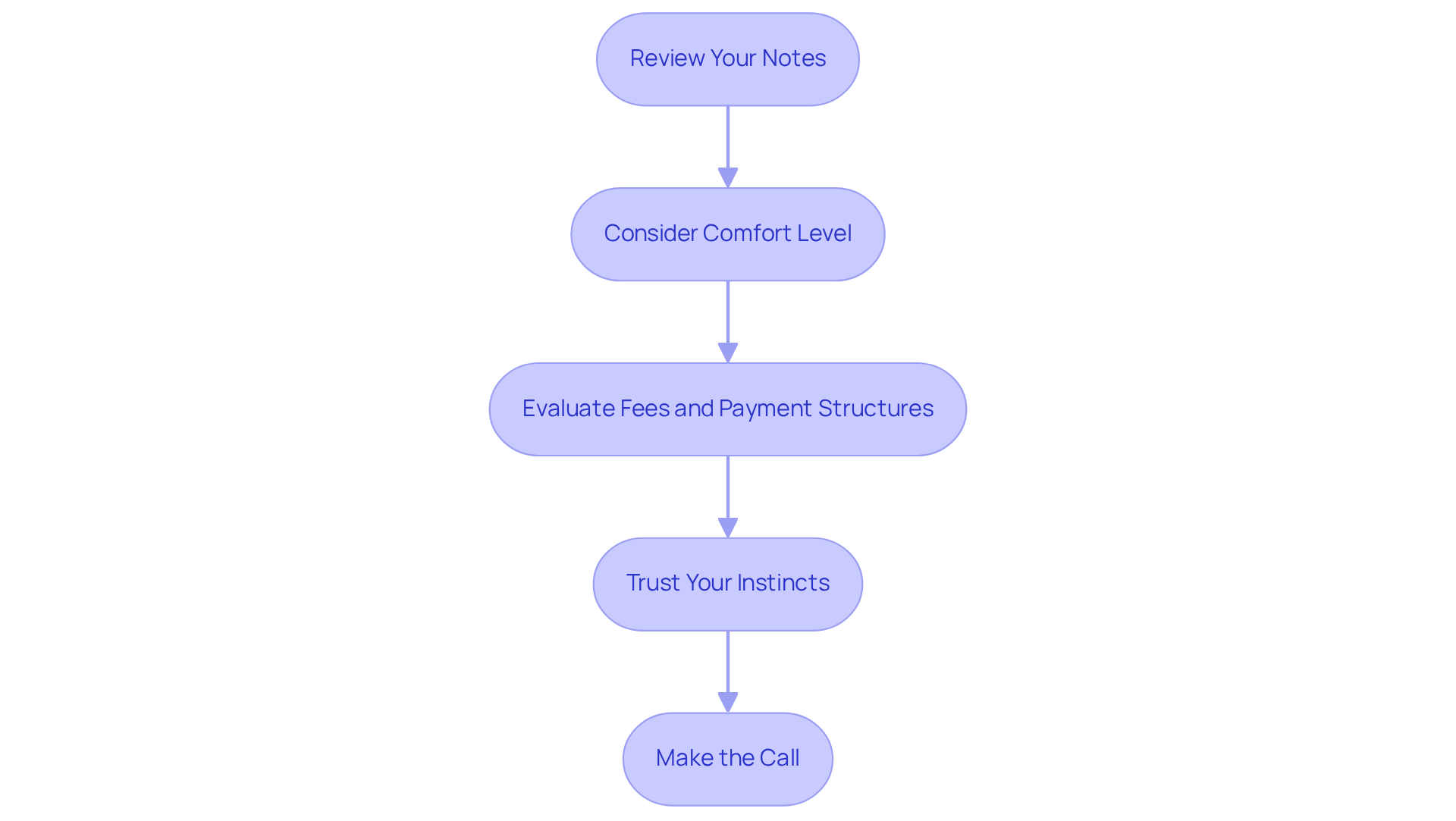 Each box represents a step in your decision-making journey. Follow the arrows to see how to progress from reviewing your notes to making the final call to your chosen attorney.