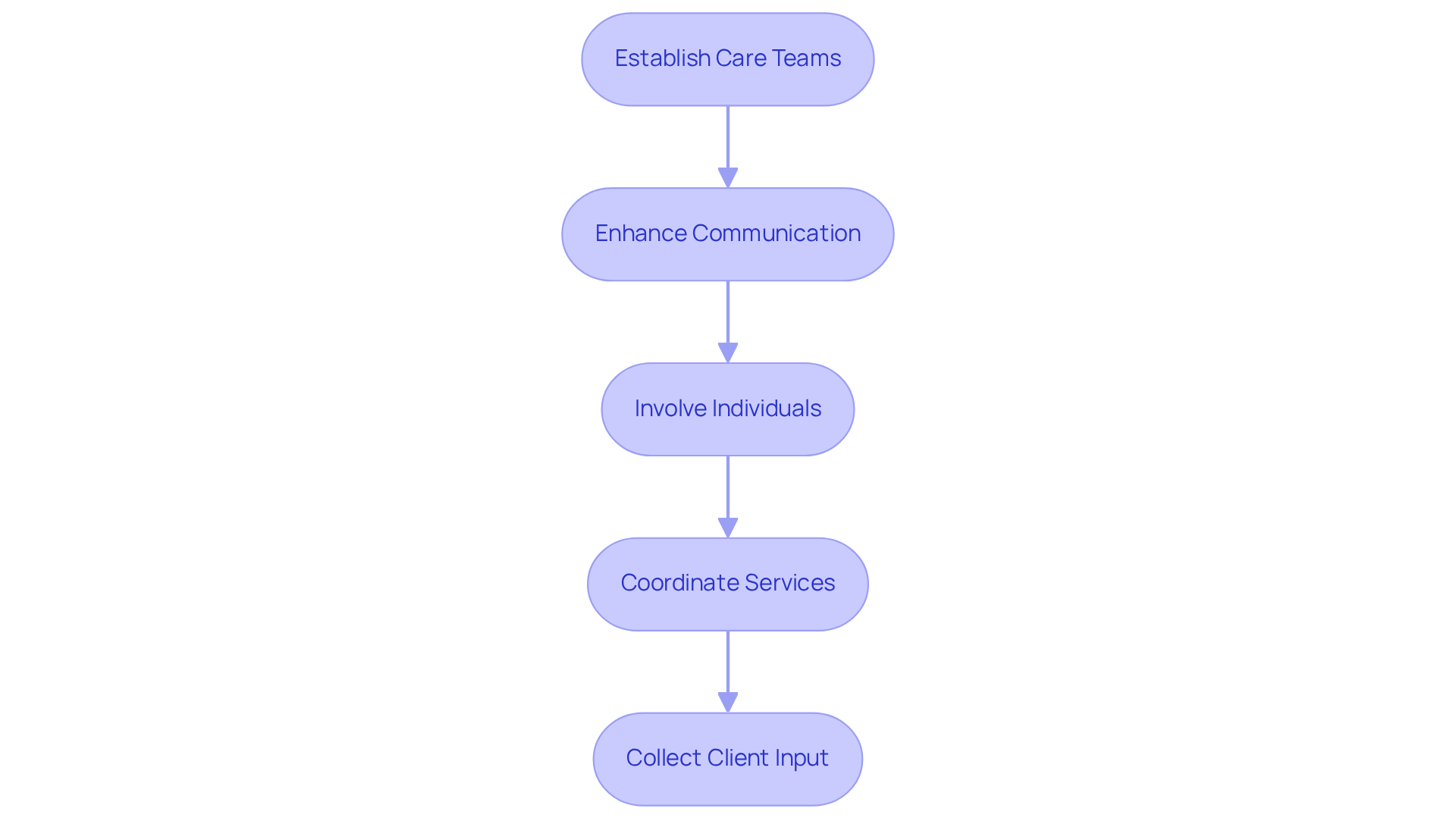 Each box represents a crucial step in transitioning to value-based care. Follow the arrows to see how each step builds on the previous one, leading to improved patient outcomes and satisfaction.