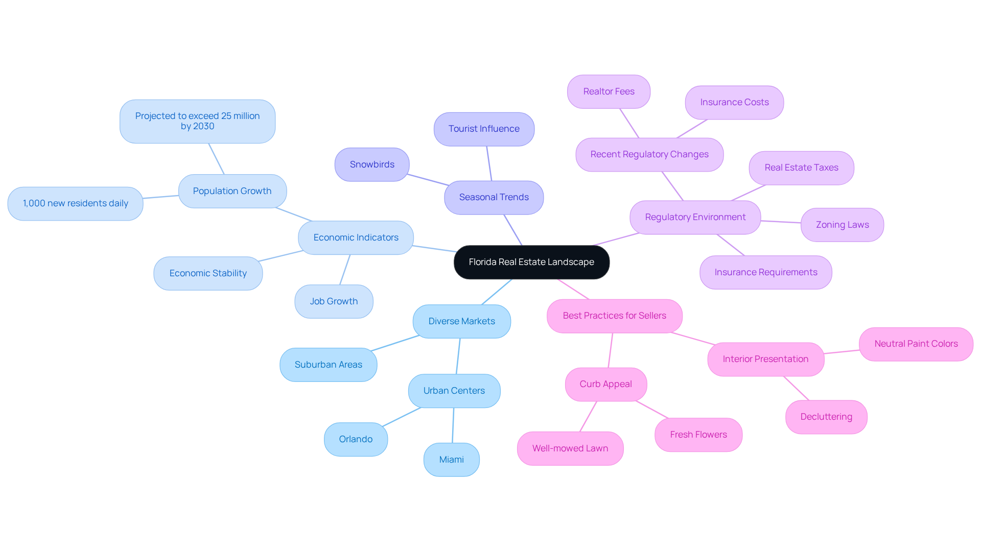 This mindmap illustrates different aspects of the Florida real estate market. Each branch represents a key factor influencing the landscape, with further details provided in sub-branches. Explore how these elements connect to gain a comprehensive understanding of the market.