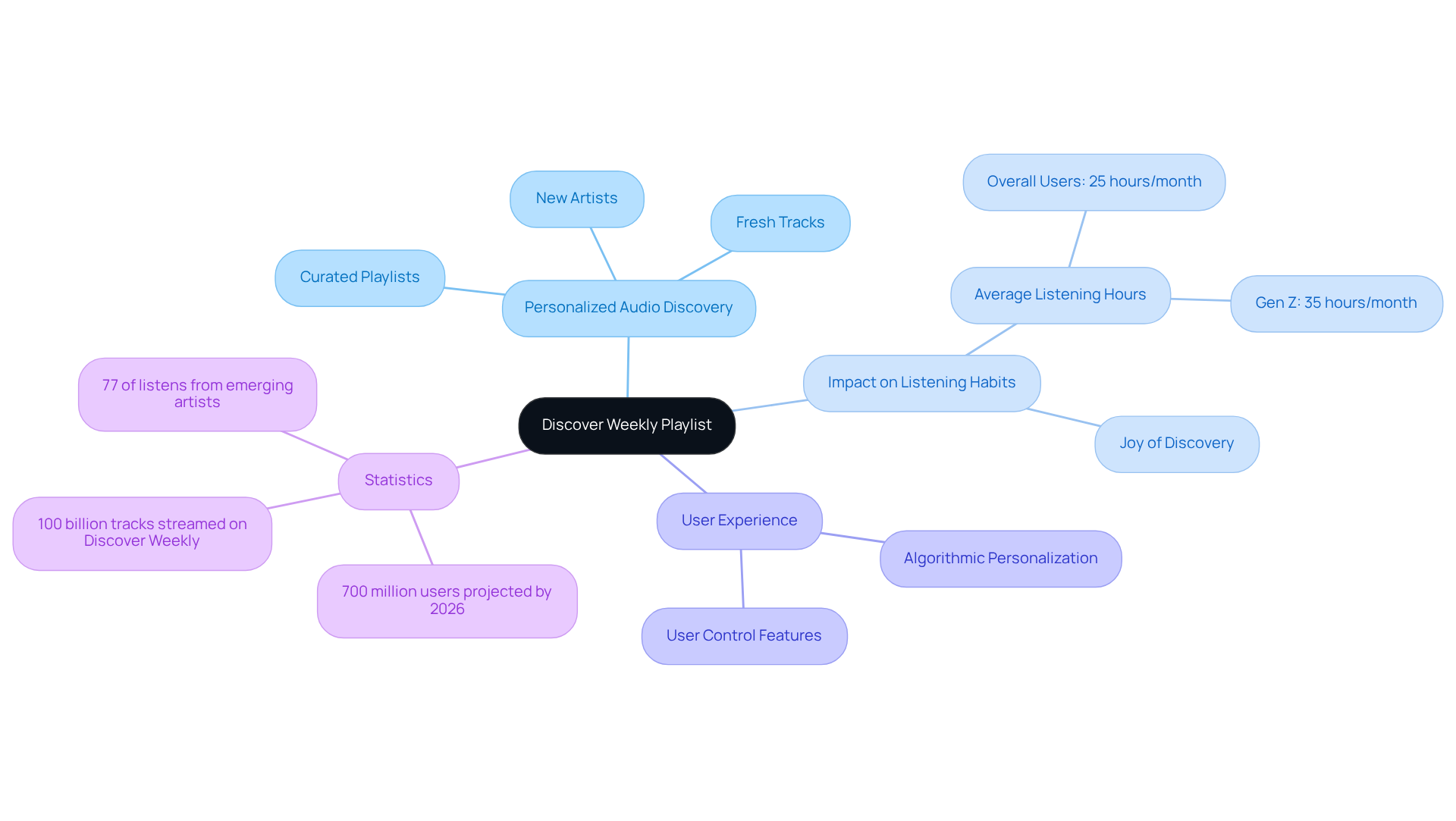 The central node represents the 'Discover Weekly' playlist, while the branches show different aspects of how it enhances music discovery. Each color-coded branch helps you see the connections between personalized music experiences and their impact on listeners.