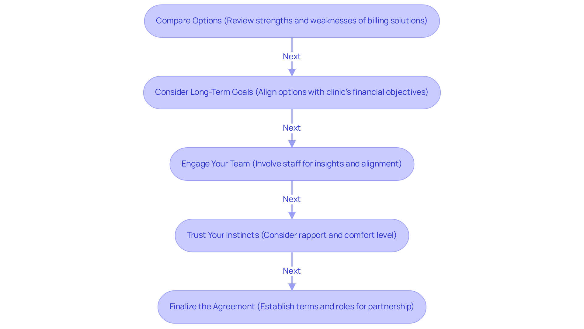 Each box represents a step in choosing the right medical billing service. Follow the arrows to see how to move from one step to the next, ensuring a thorough and informed decision.