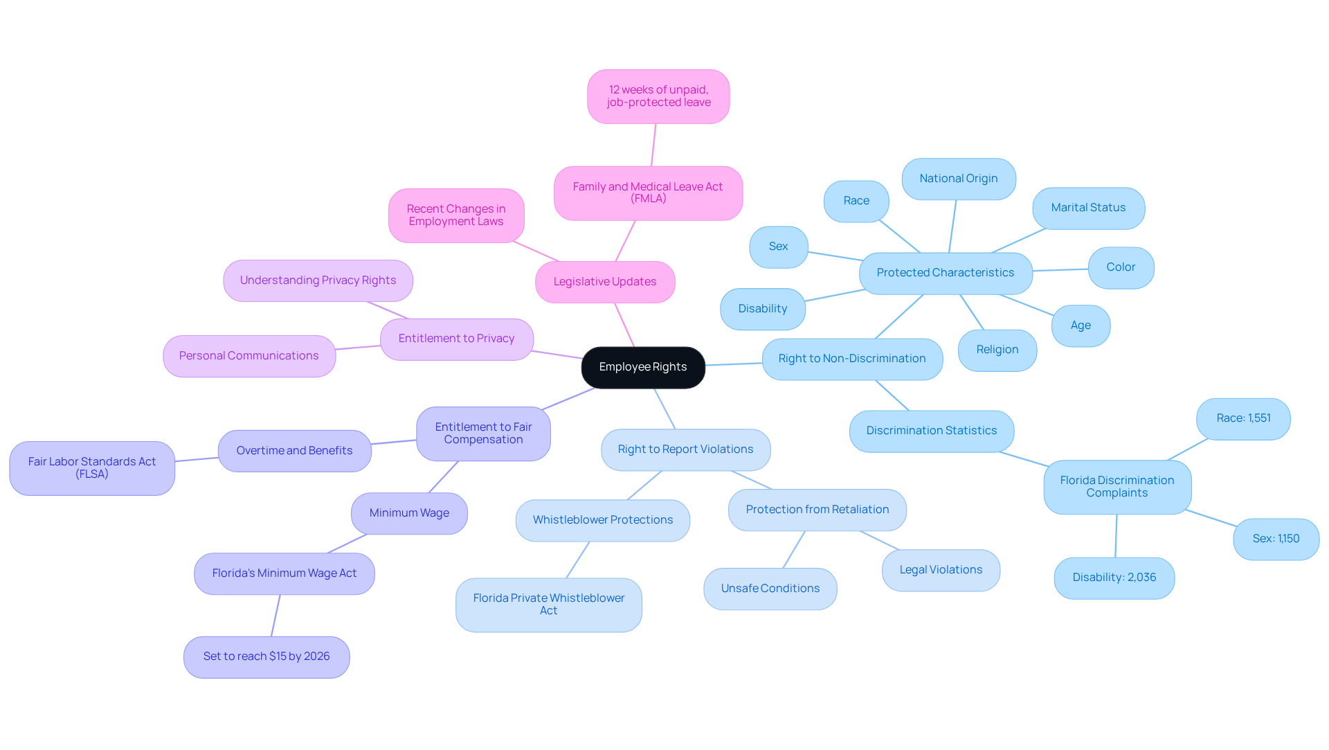 This mindmap shows the essential rights you have as an employee. Start at the center with 'Employee Rights' and follow the branches to learn about each specific right and its details. Each color represents a different right, making it easy to see how they connect. This mindmap shows the essential rights you have as an employee. Start at the center with 'Employee Rights' and follow the branches to learn about each specific right and its details. Each color represents a different right, making it easy to see how they connect.