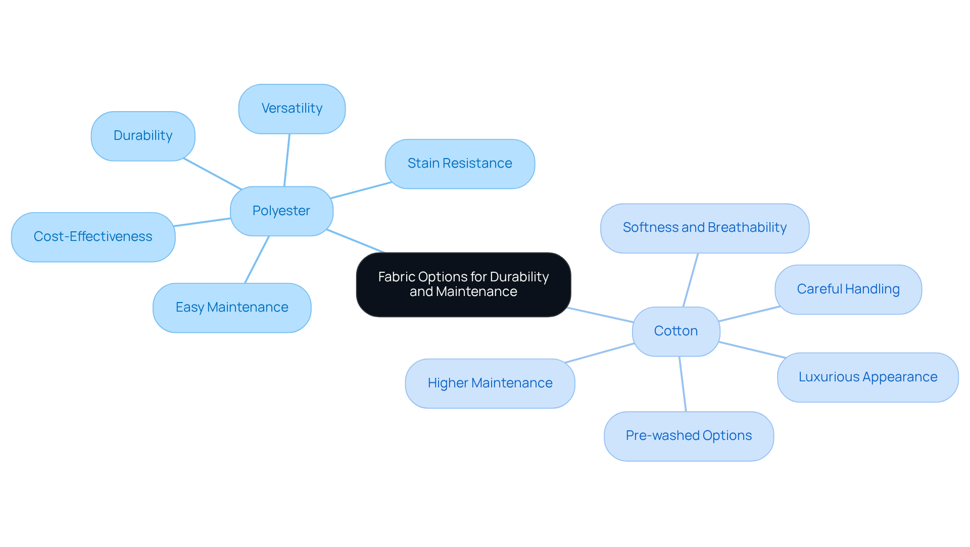 The center shows the main topic of fabric selection, while the branches detail the specific types and their key features. This helps you see at a glance what to consider when choosing the right fabric.