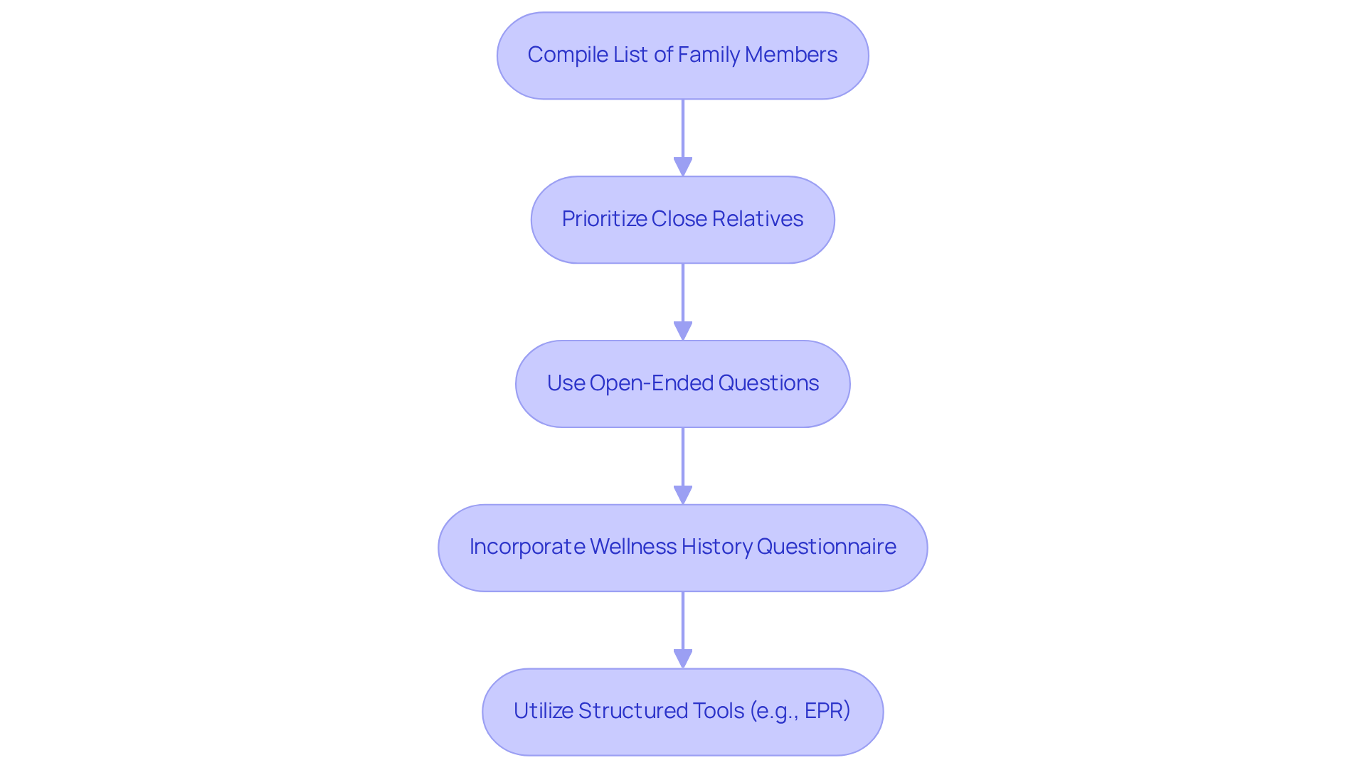 Each box represents a step in the process of collecting family health information. Follow the arrows to see how to move from one step to the next, ensuring a thorough and organized approach.