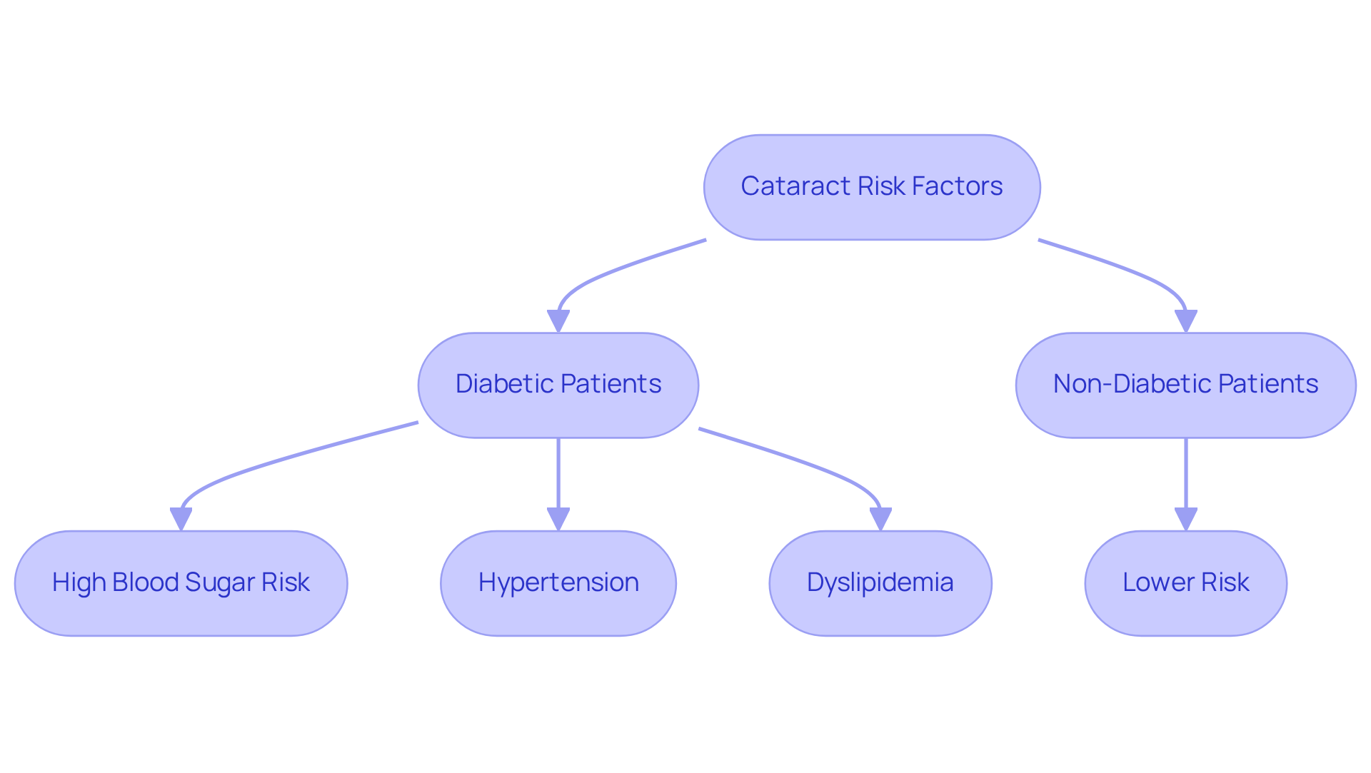 This flowchart shows the risk factors for cataracts in diabetic versus non-diabetic patients. The red section highlights the higher risks associated with diabetes, while the green section indicates a lower risk for non-diabetic individuals. Follow the branches to understand how different factors contribute to cataract development. This flowchart shows the risk factors for cataracts in diabetic versus non-diabetic patients. The red section highlights the higher risks associated with diabetes, while the green section indicates a lower risk for non-diabetic individuals. Follow the branches to understand how different factors contribute to cataract development.
