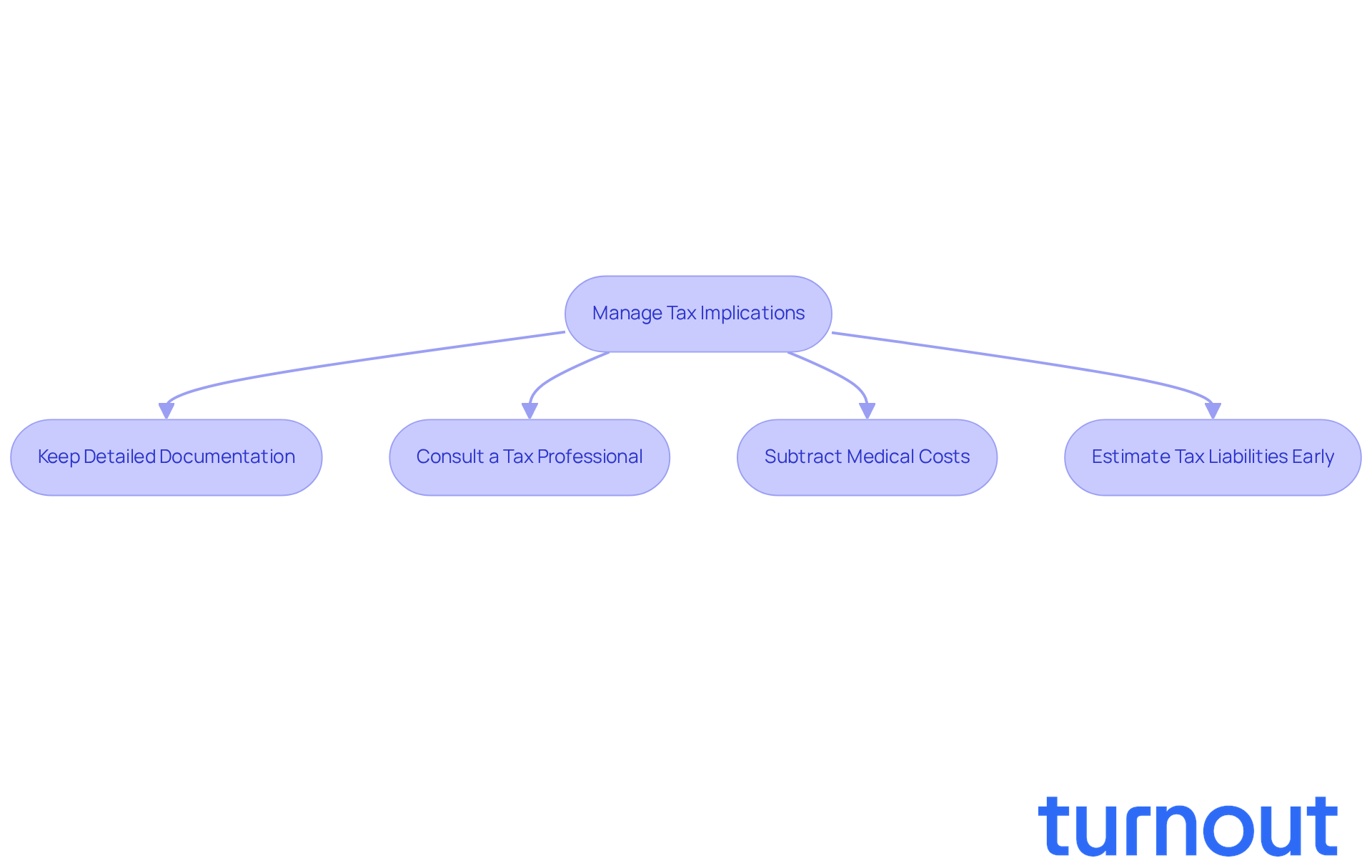 Each box represents a strategy you can use to manage your taxes better. Follow the arrows to see the recommended steps you can take to ease your financial burden during tax season. Each box represents a strategy you can use to manage your taxes better. Follow the arrows to see the recommended steps you can take to ease your financial burden during tax season.