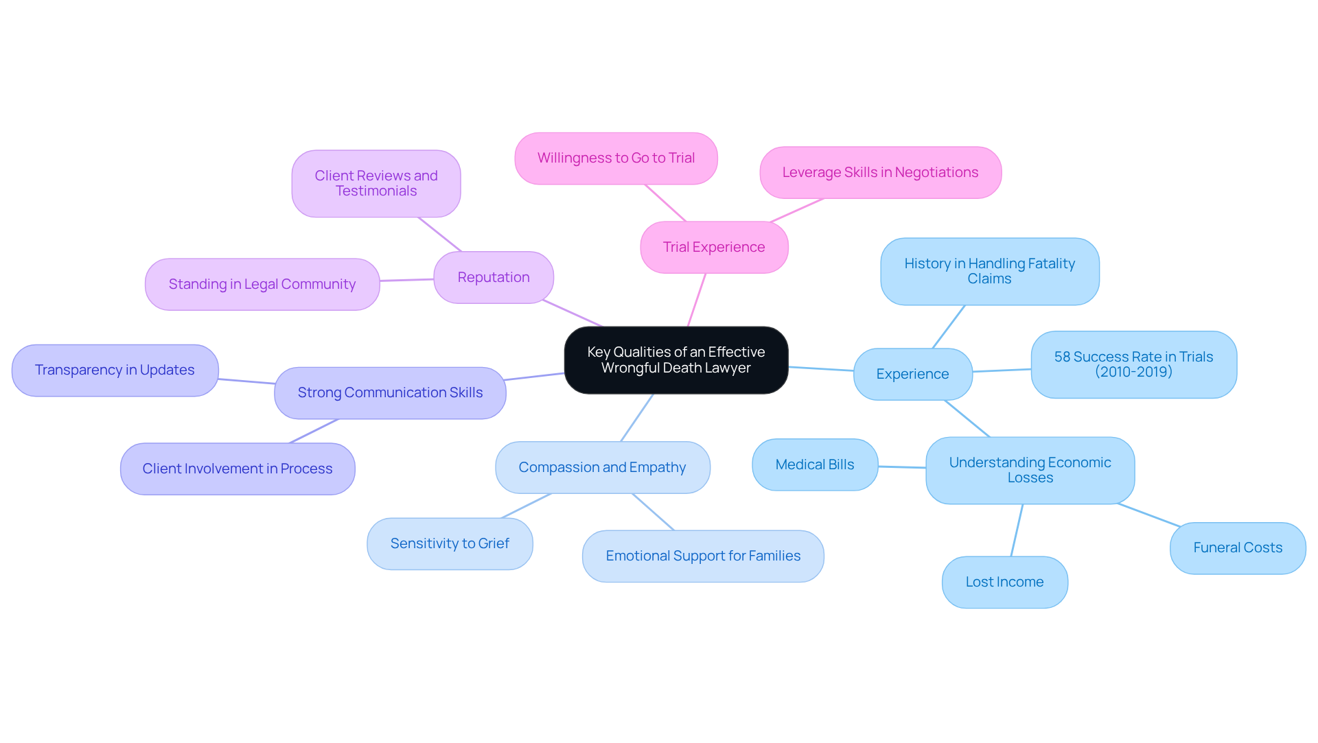 The center represents the main topic, while the branches show the essential qualities to look for in a lawyer. Each quality can have additional notes or examples to help you understand why they matter.