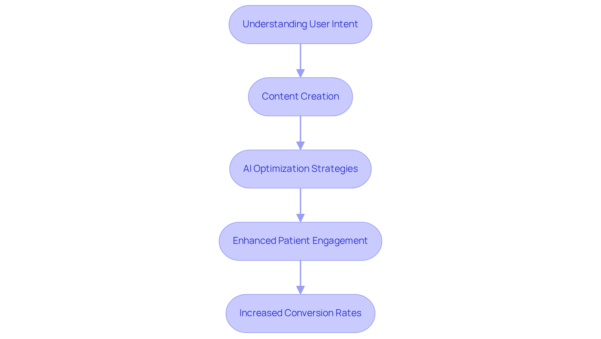 Each box represents a step in the process. Start with understanding what users want, then see how that leads to creating better content, using AI for optimization, engaging patients, and ultimately boosting conversion rates.