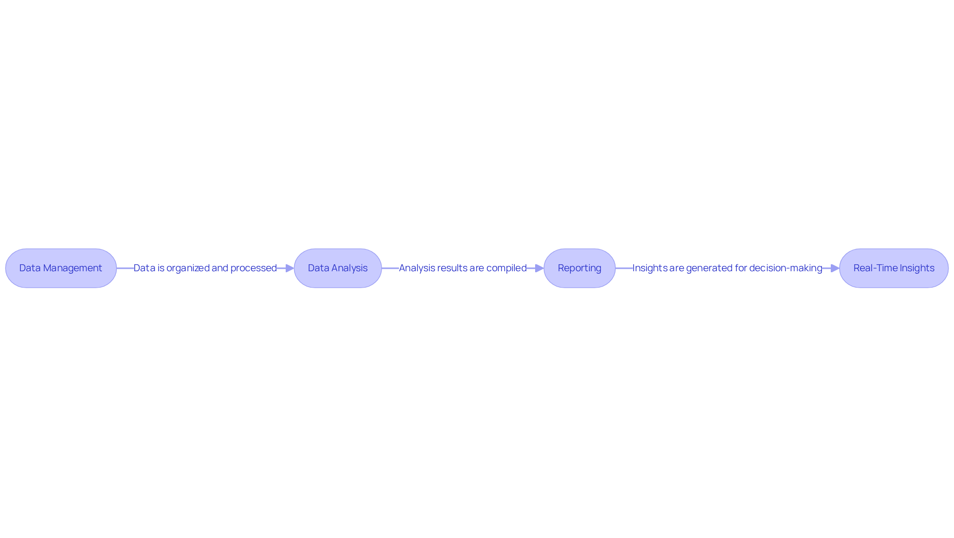 Each box represents a key function of Genedata's platform. Follow the arrows to see how data flows through the system, leading to enhanced research and development outcomes.