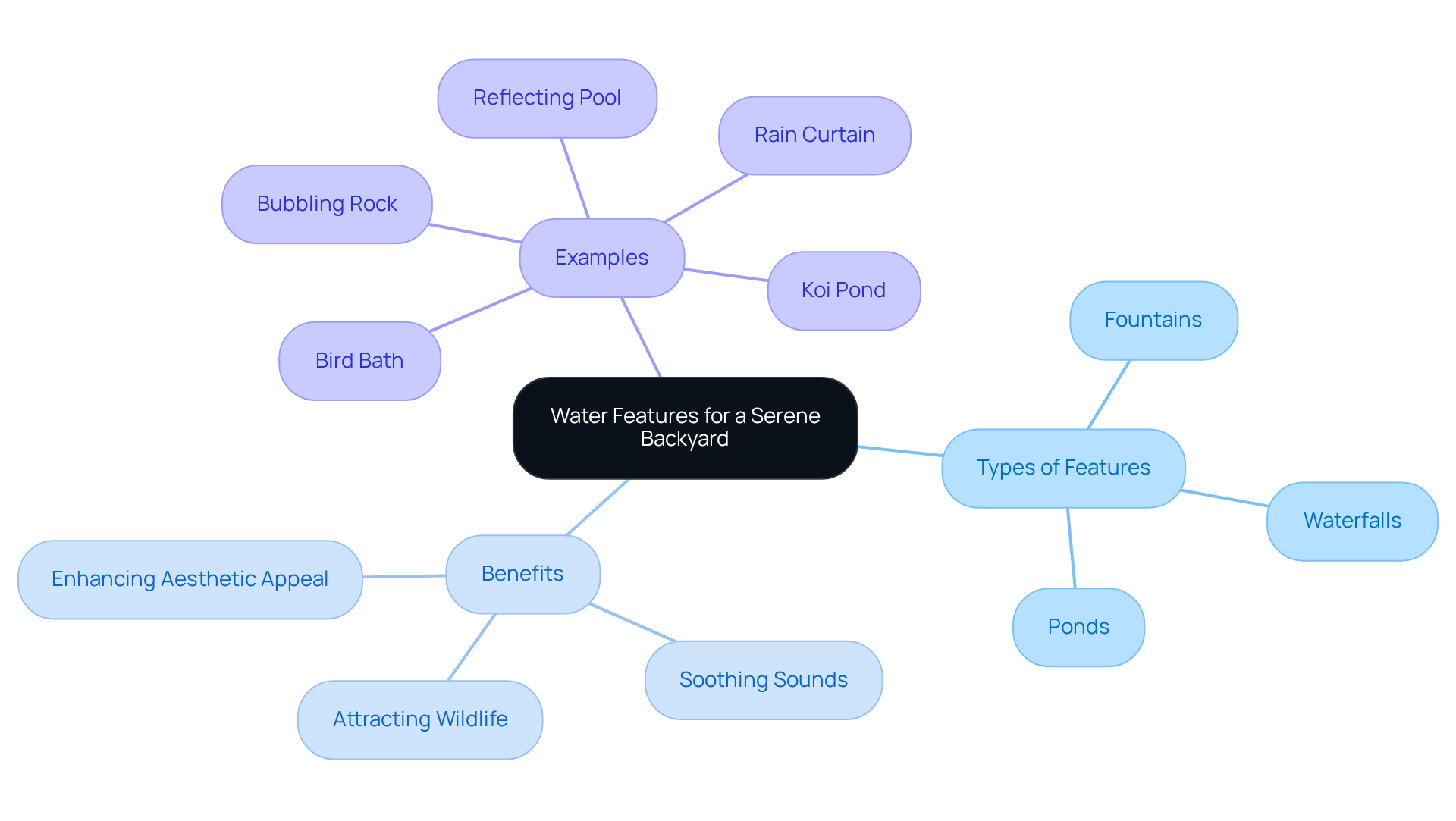 This mindmap shows how different water features can transform your backyard. Start at the center with the main idea, then explore the types of features, their benefits, and specific examples. Each branch represents a different aspect of creating a serene outdoor space. This mindmap shows how different water features can transform your backyard. Start at the center with the main idea, then explore the types of features, their benefits, and specific examples. Each branch represents a different aspect of creating a serene outdoor space.
