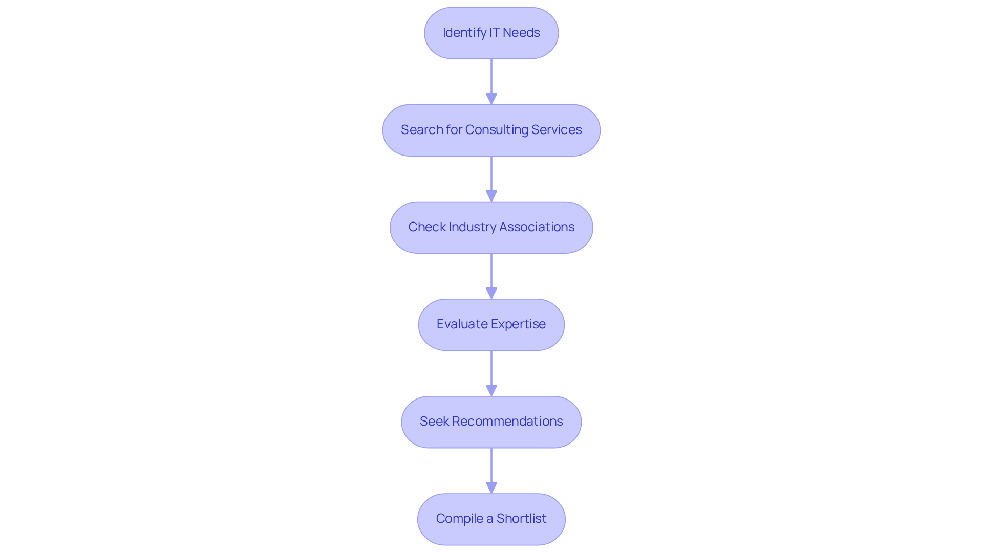 Each box represents a step in the process of finding the right IT consulting firm. Follow the arrows to see how each step leads to the next, guiding you through the journey of selecting a partner that meets your hedge fund's unique IT needs.