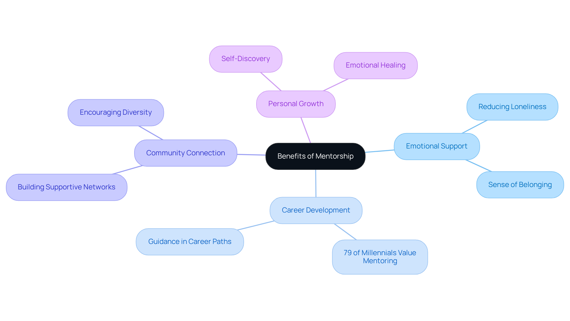 This mindmap shows how mentorship benefits various aspects of life. Start from the center with the main idea of mentorship, and follow the branches to see how it influences emotional well-being, career success, and personal growth.