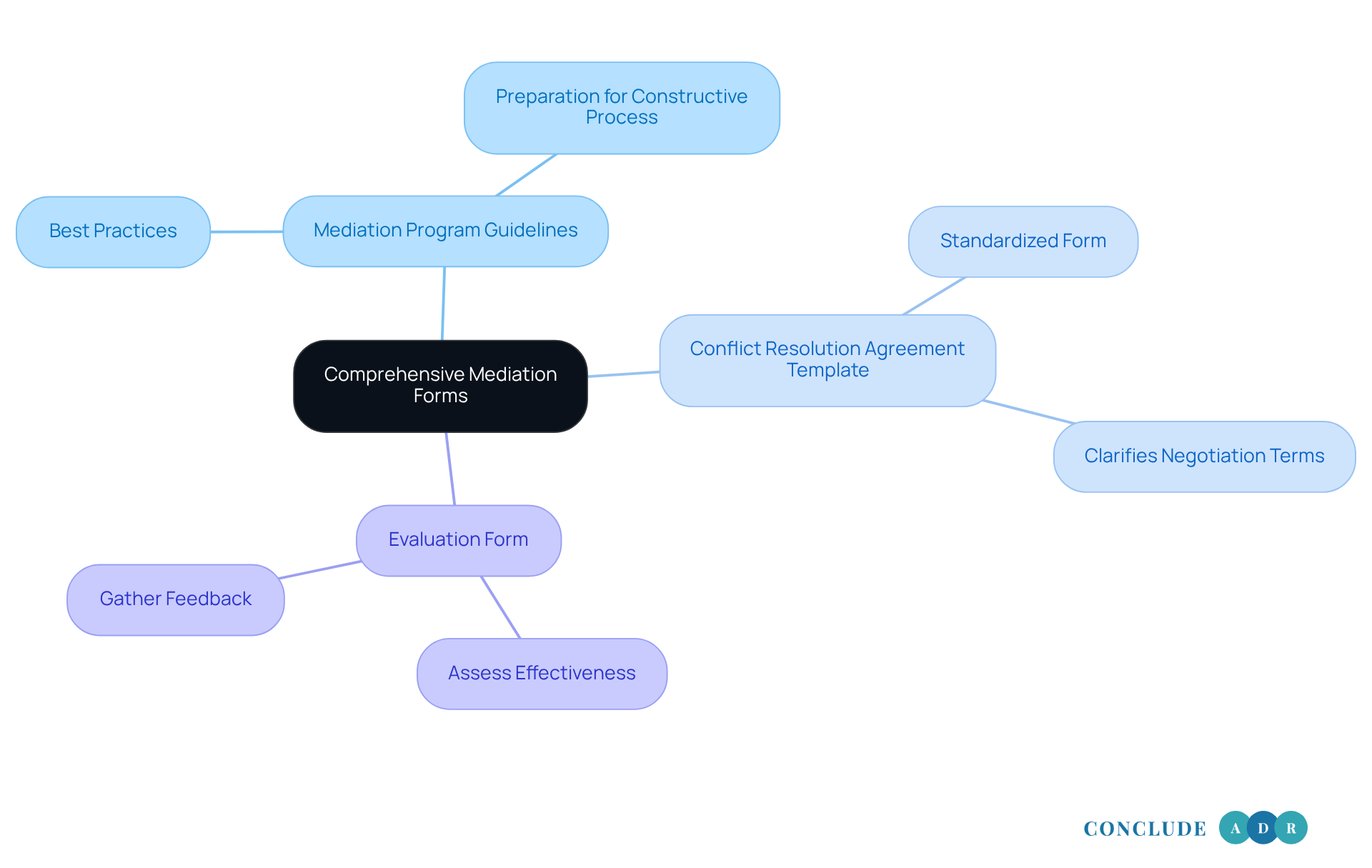 The center represents the main topic of mediation forms, while the branches show different resources available to enhance dispute resolution. Each branch explains what that resource is and how it can help.