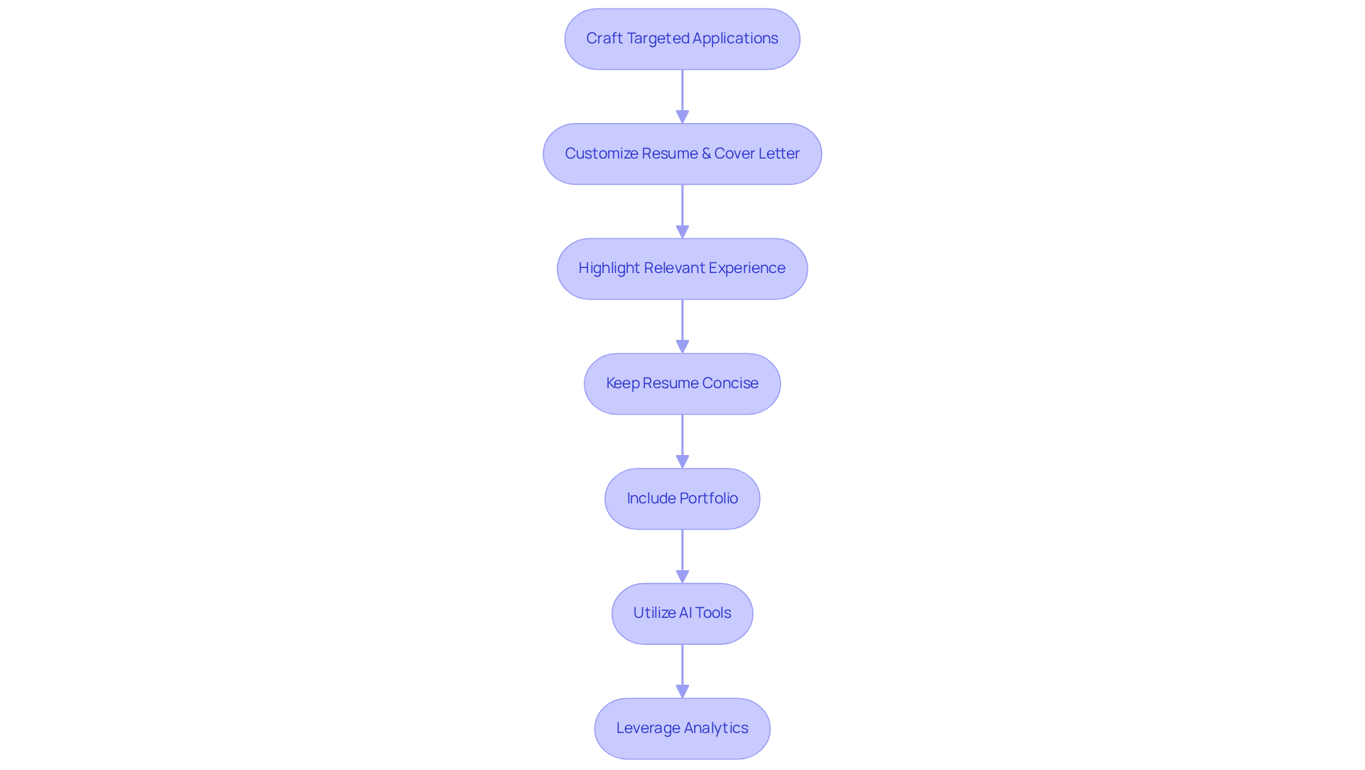 Follow the arrows to see the recommended steps for creating effective applications. Each box represents a key action to take, guiding you through the process of tailoring your resume and cover letter for small game studios. Follow the arrows to see the recommended steps for creating effective applications. Each box represents a key action to take, guiding you through the process of tailoring your resume and cover letter for small game studios.