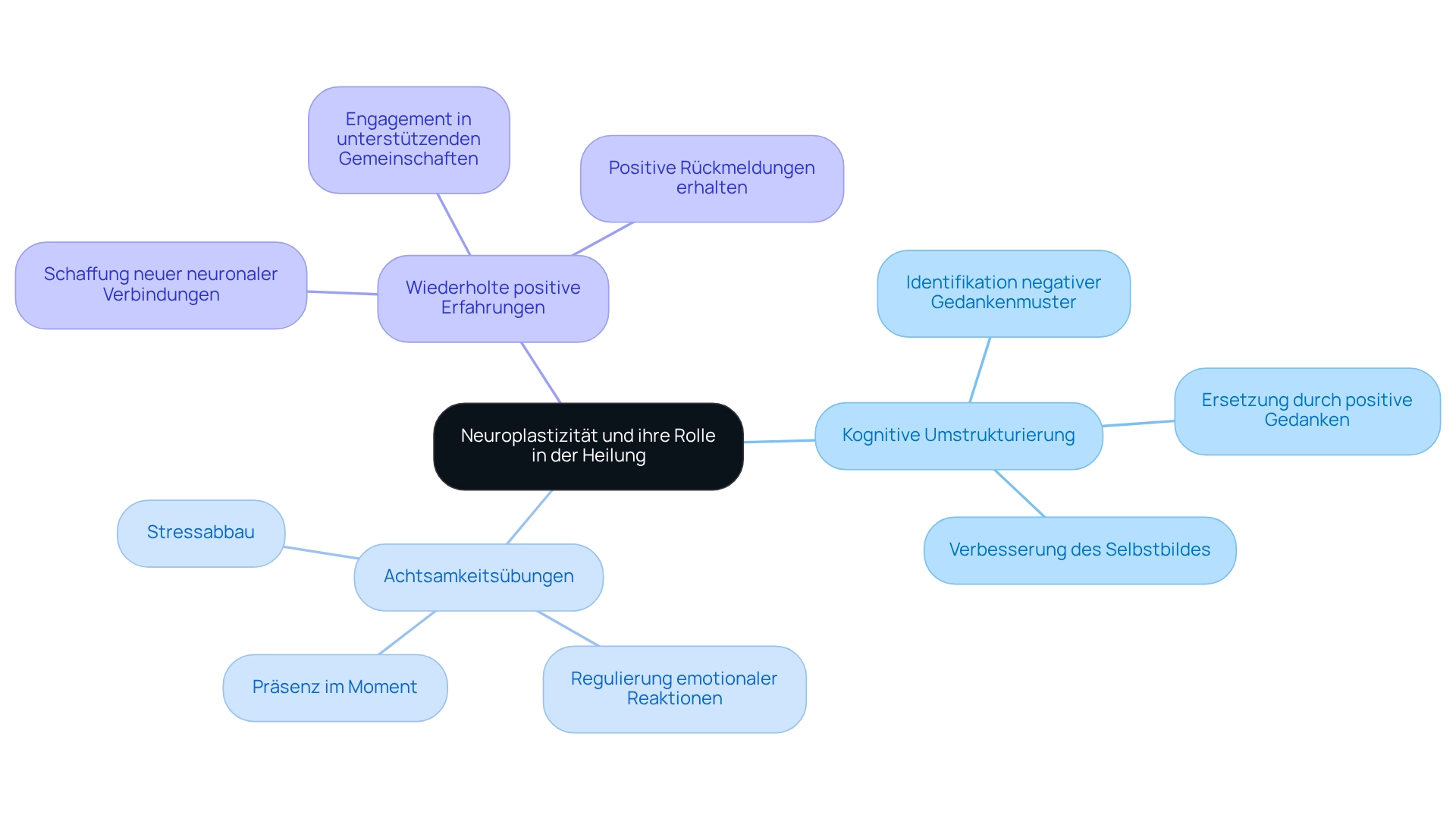 Die zentralen Knoten stellen die Hauptkonzepte dar, während die Äste die unterstützenden Techniken und deren spezifische Strategien darstellen.