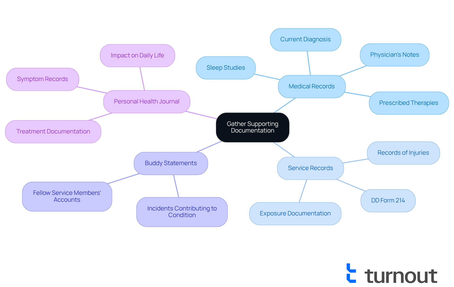 The central idea is the importance of gathering documentation. Each branch represents a type of documentation needed, and the sub-branches list specific items. This visual helps you see what you need to collect to support your claim effectively.