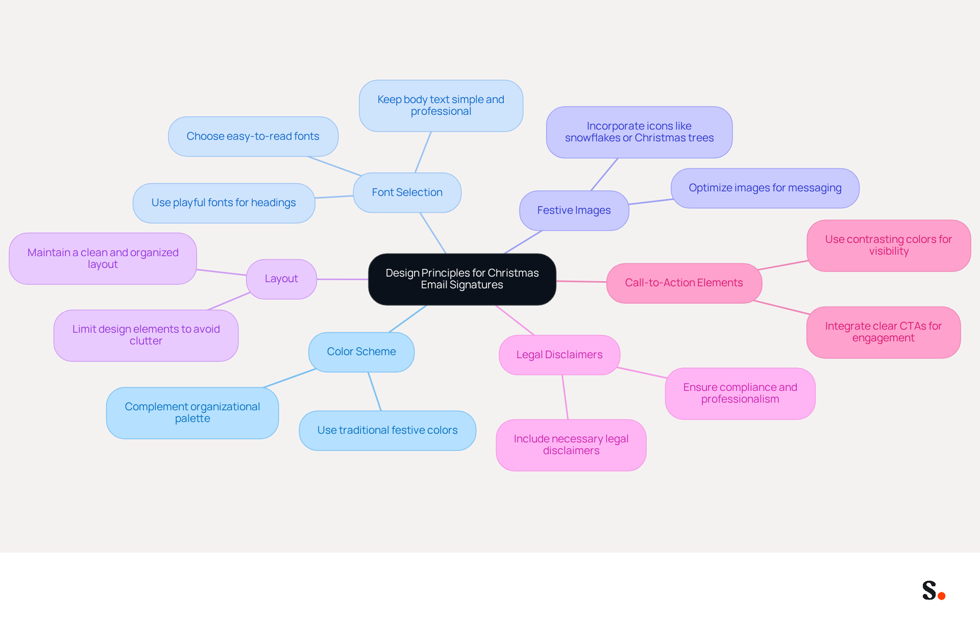 This mindmap shows the key principles for creating effective Christmas email signatures. Each branch represents a different design consideration, and the sub-branches provide specific tips to help you implement those principles. Follow the branches to see how each element contributes to a festive yet professional email signature. This mindmap shows the key principles for creating effective Christmas email signatures. Each branch represents a different design consideration, and the sub-branches provide specific tips to help you implement those principles. Follow the branches to see how each element contributes to a festive yet professional email signature.