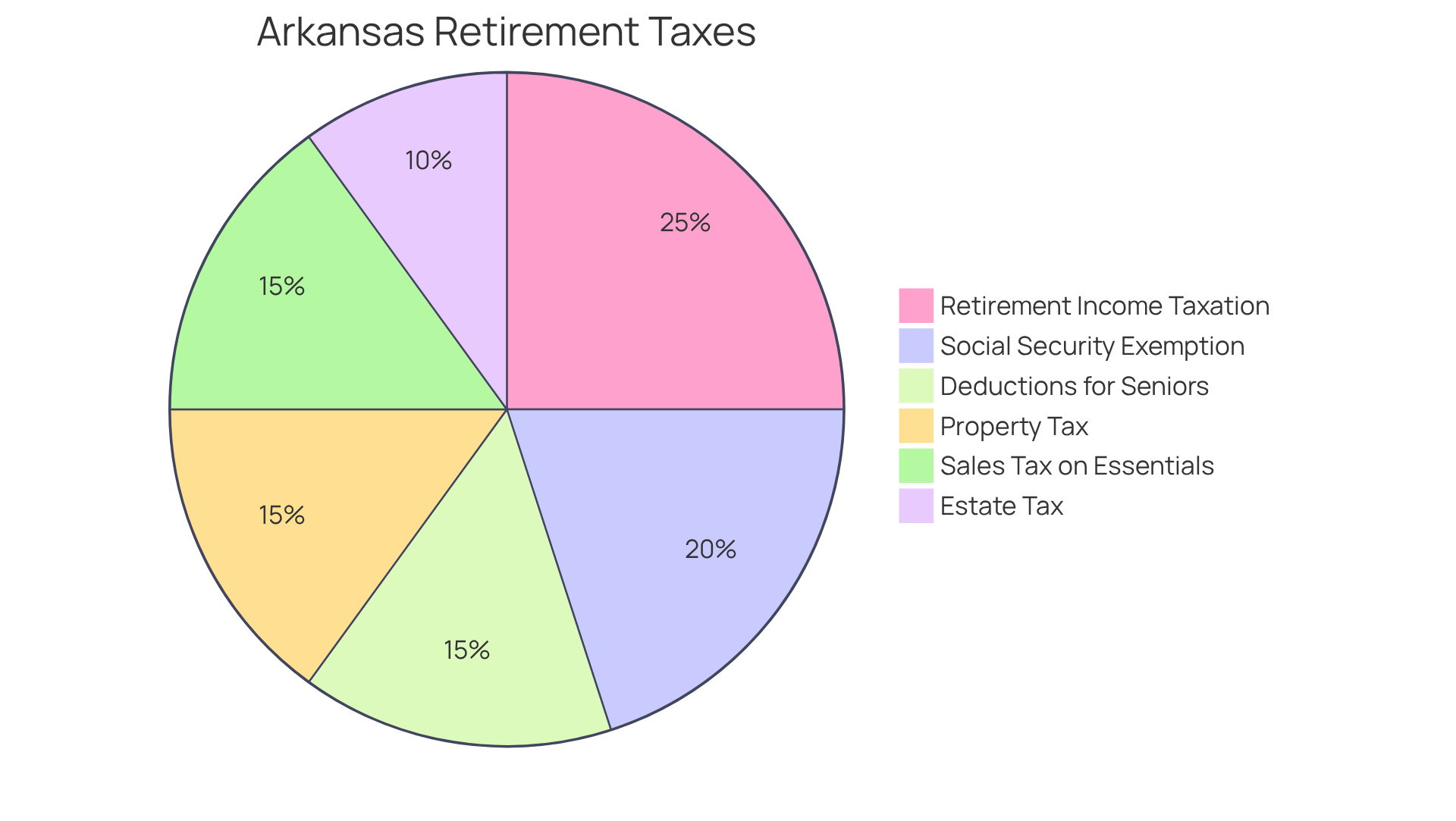 Is Arkansas Tax Friendly for Retirees? A Comparative Analysis - Bright ...